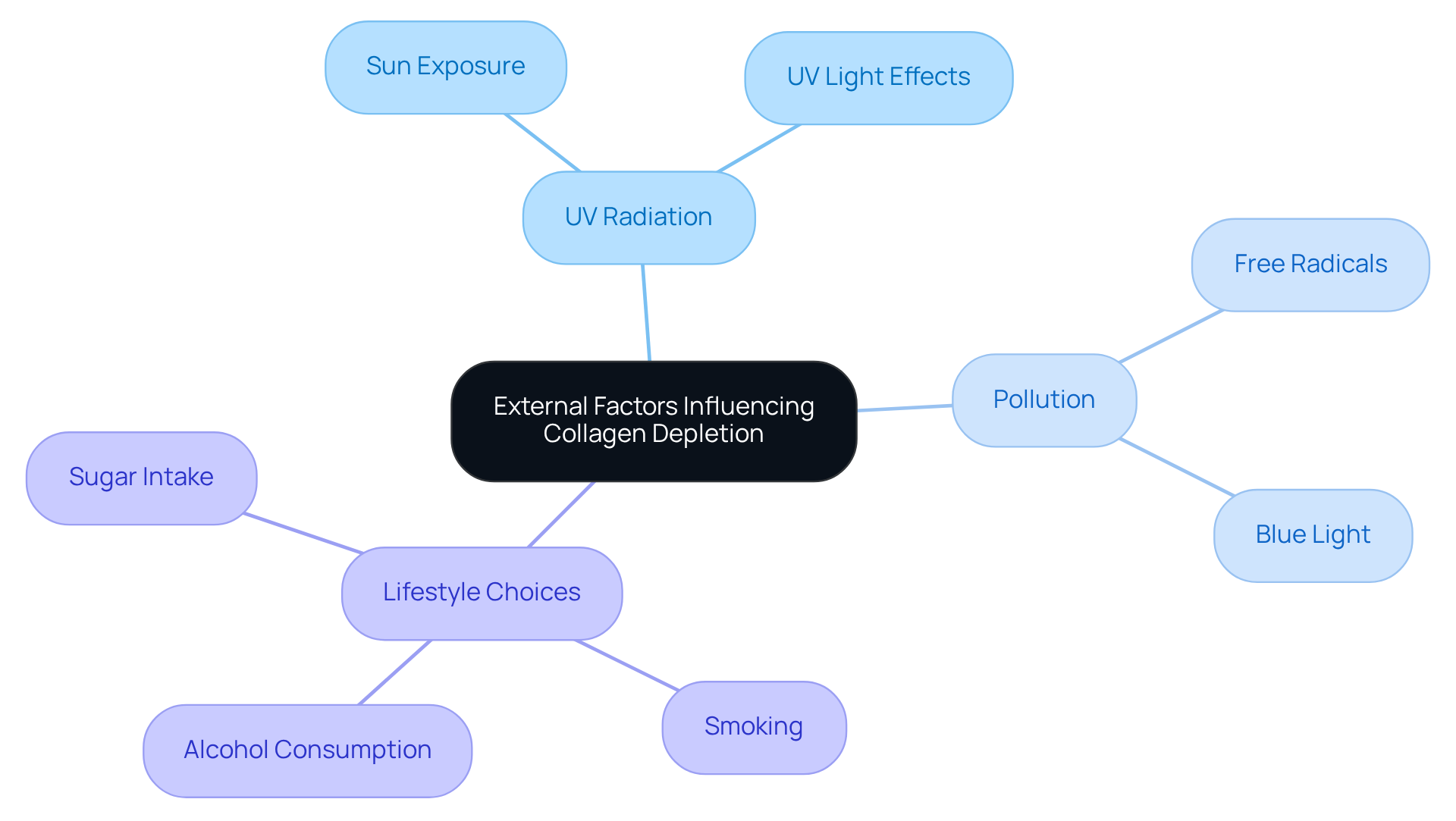 This mindmap shows how different external factors contribute to collagen depletion. Start at the center with the main topic, then follow the branches to explore each factor and its specific impacts on skin health. This mindmap shows how different external factors contribute to collagen depletion. Start at the center with the main topic, then follow the branches to explore each factor and its specific impacts on skin health.