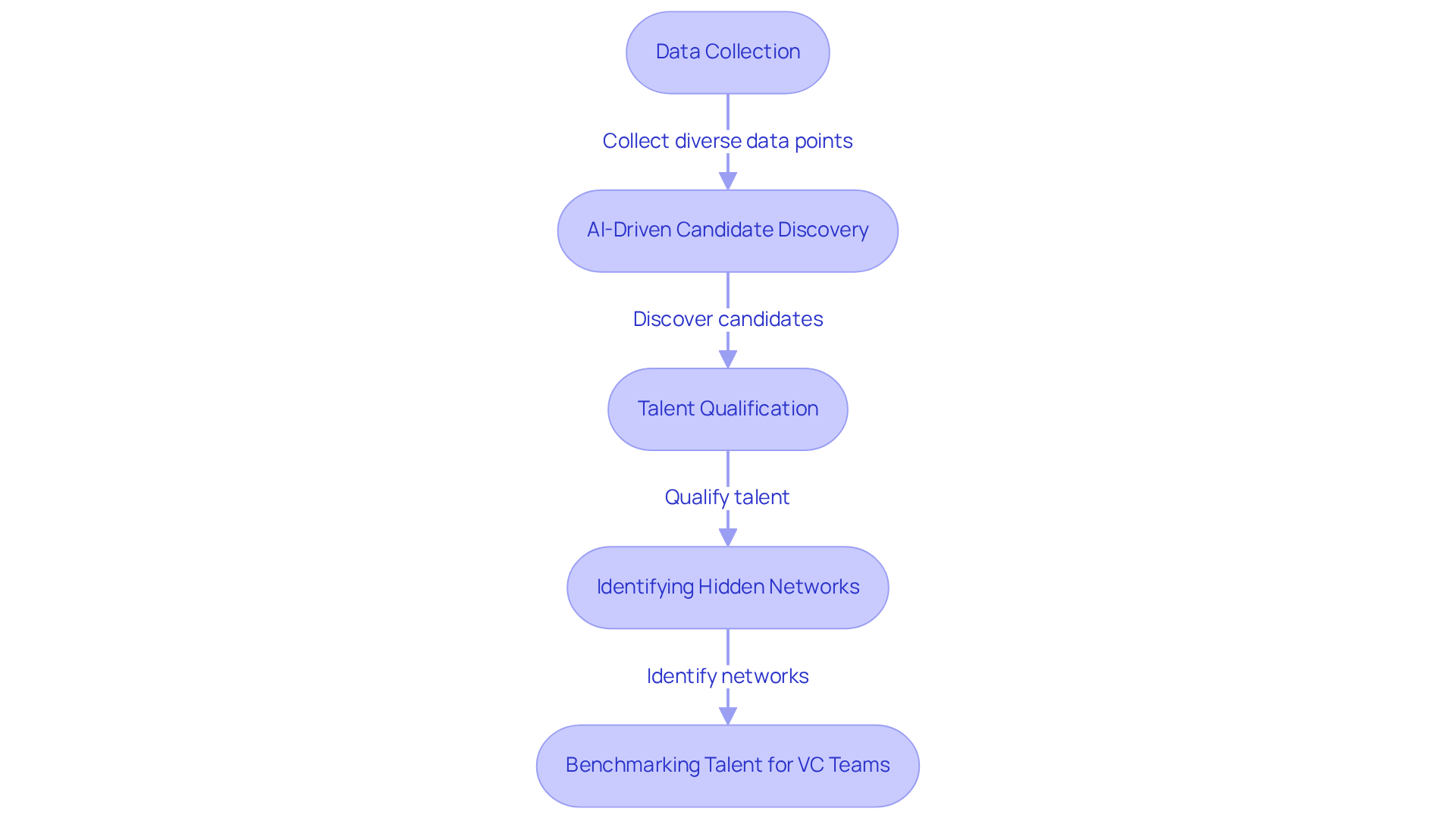 Follow the arrows to see how data collection leads to discovering and qualifying talent, ultimately helping VC teams make informed investment decisions.