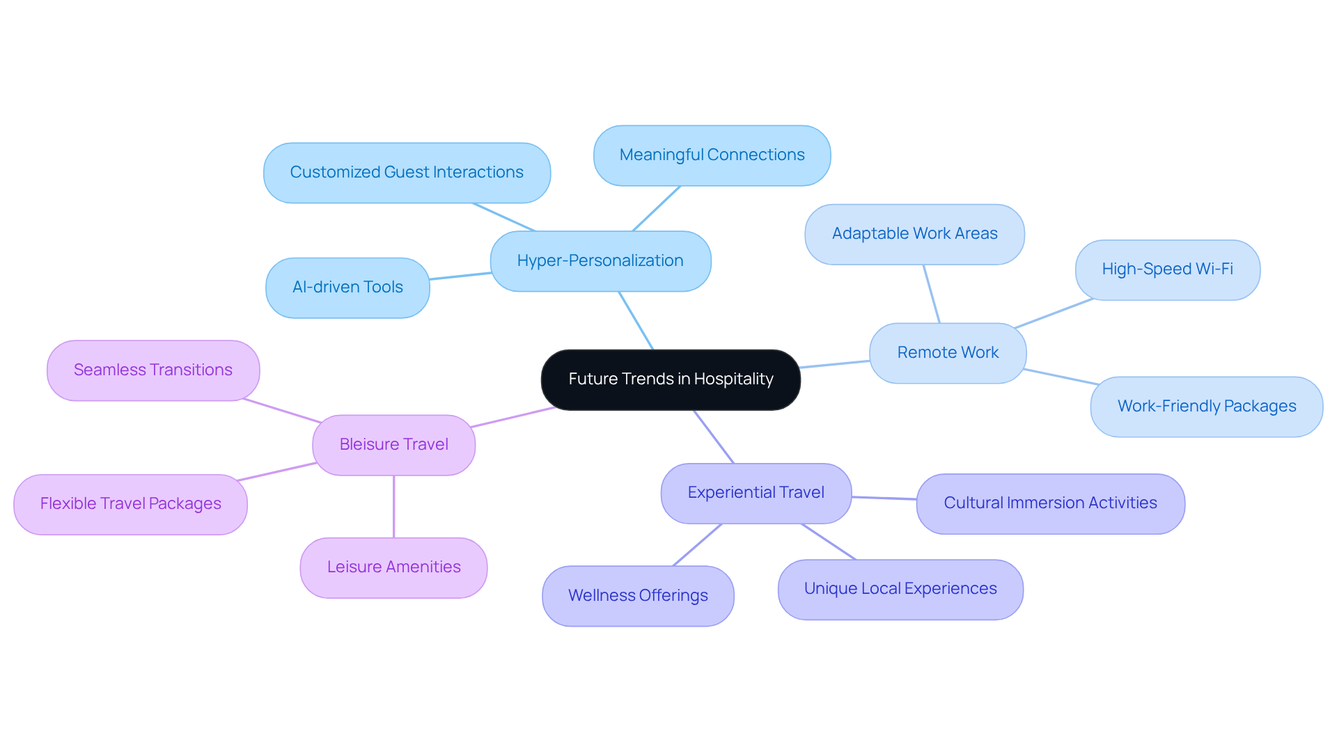 The central node represents the main theme of adapting to future trends. Each branch highlights a key trend, with further details showing how accommodations can respond to these changes.