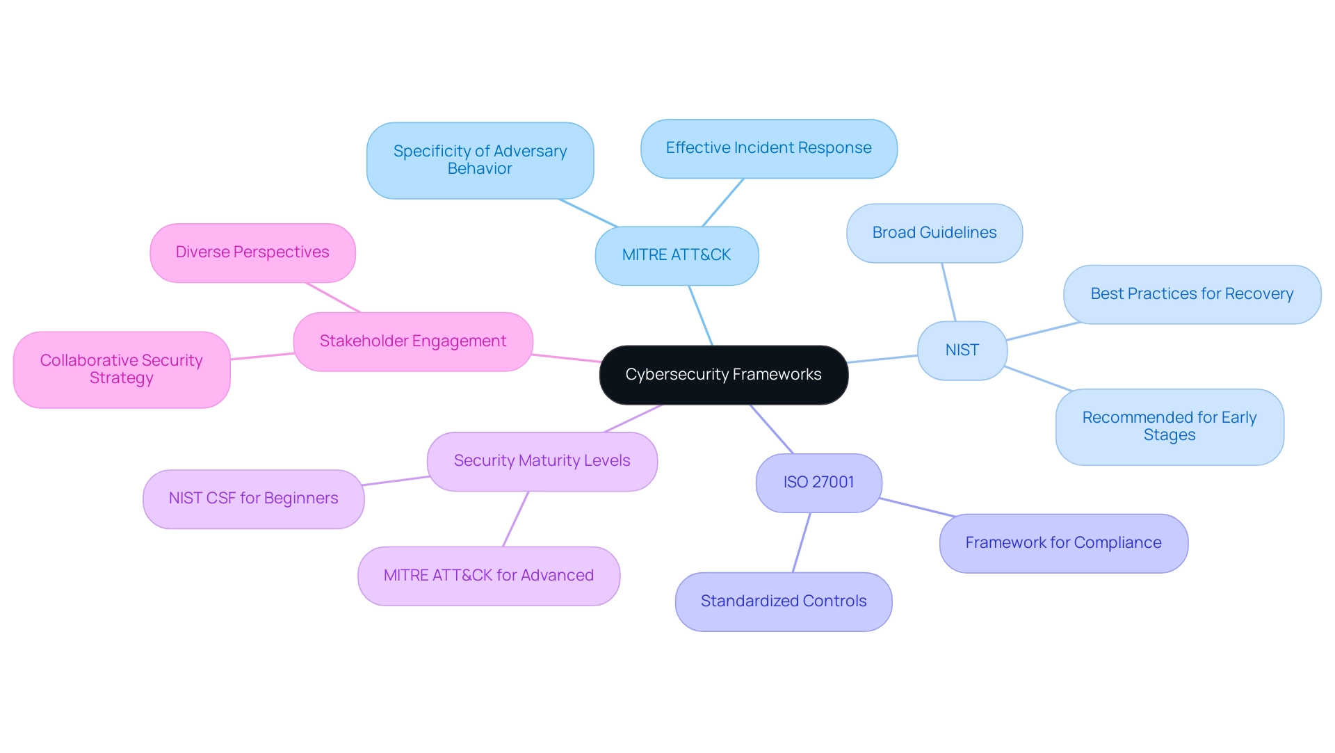 Each main branch represents a cybersecurity framework (MITRE ATT&CK, NIST, ISO 27001) with sub-branches detailing their characteristics and considerations based on security maturity levels.