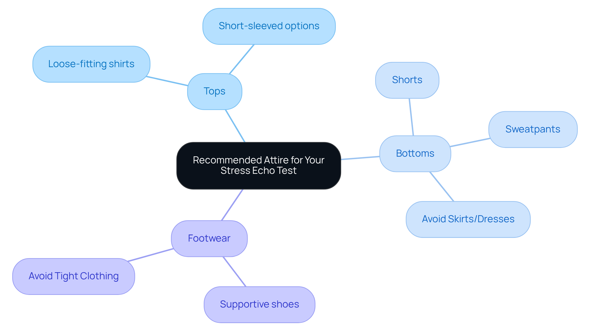 The central node represents the main topic, while the branches show specific clothing recommendations. Each color-coded branch helps you quickly identify what to wear and what to avoid for a comfortable experience during your test.