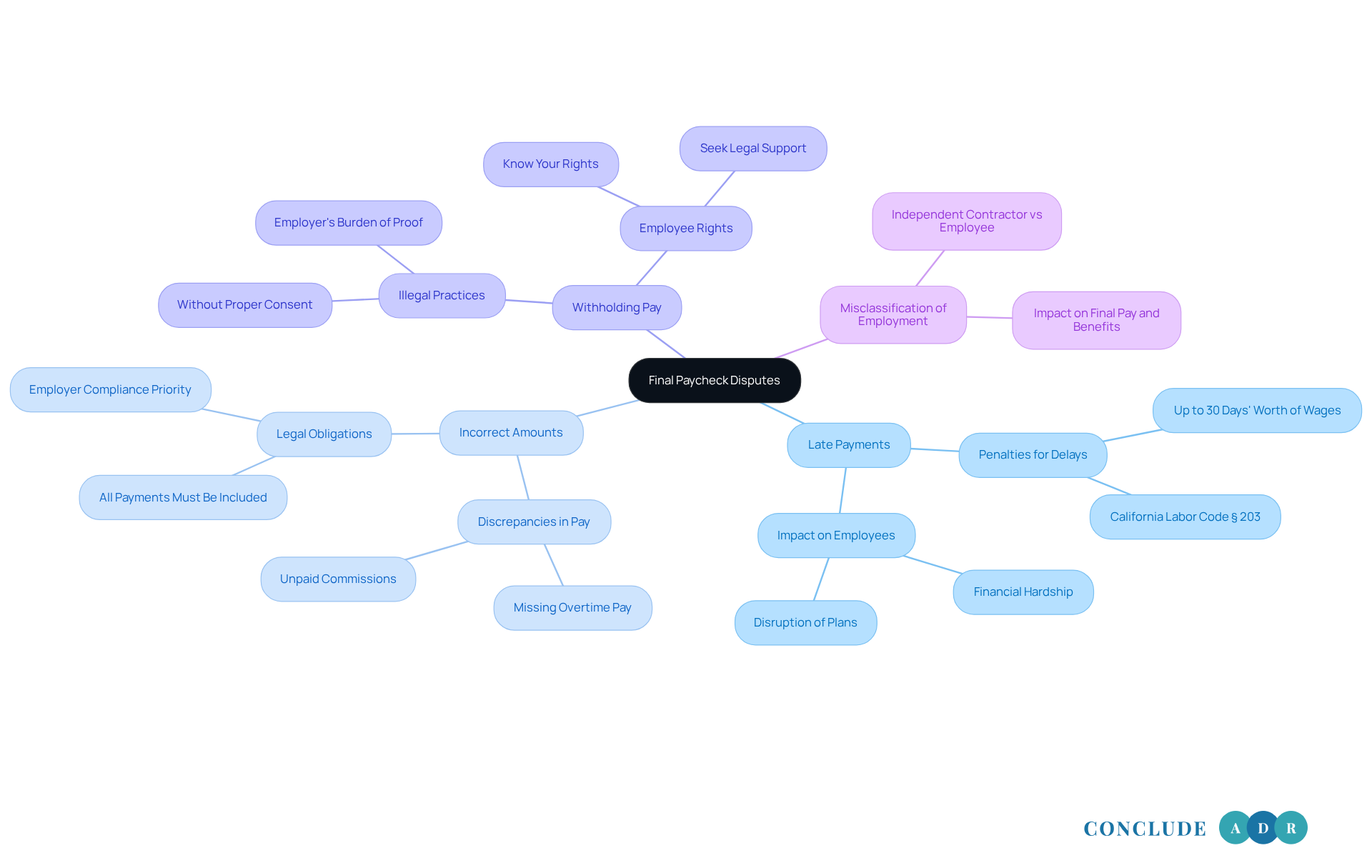 The central node represents the overall topic of paycheck disputes, while each branch highlights a specific scenario. Follow the branches to explore details and insights related to each situation.