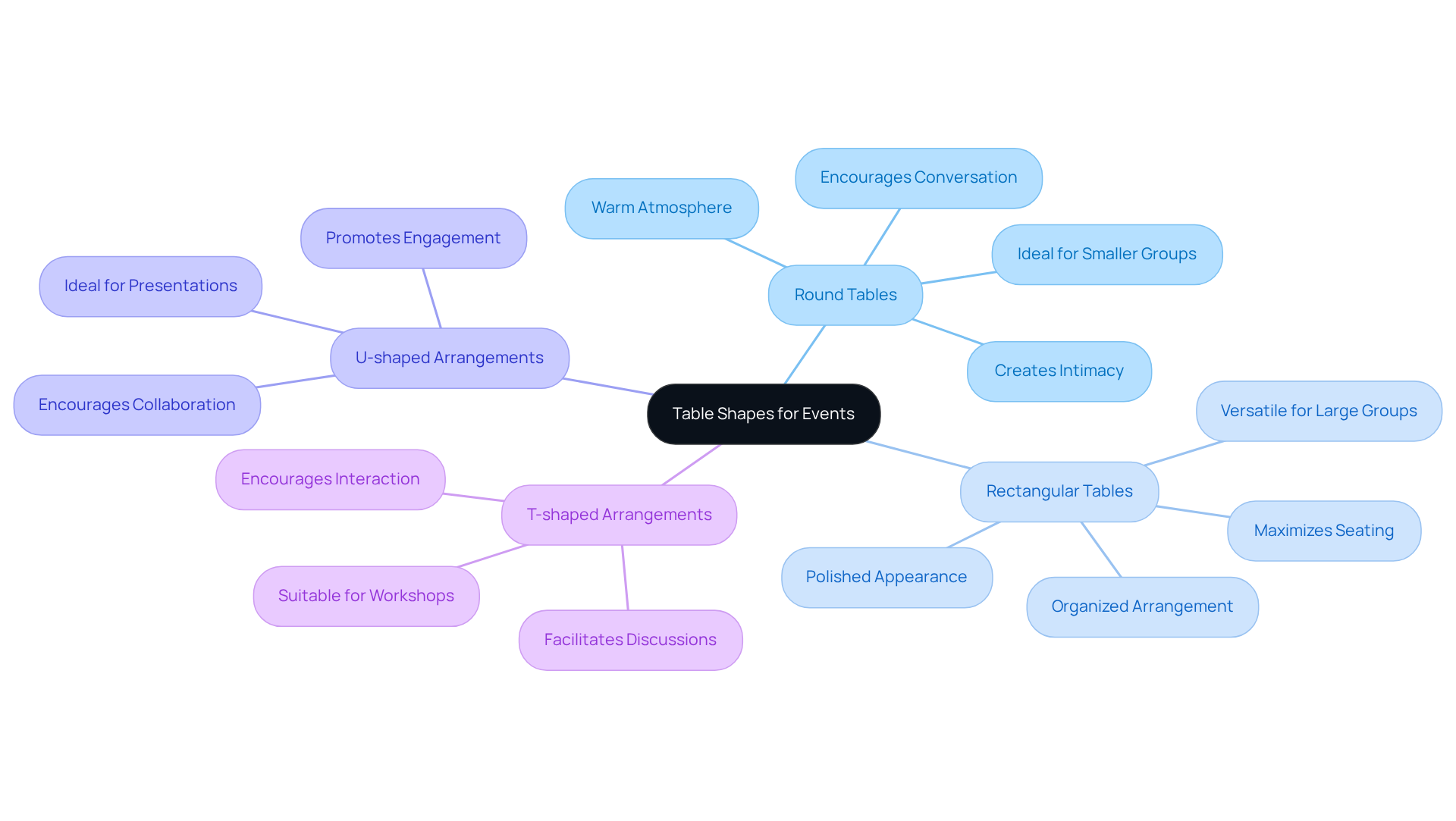 The central idea is the importance of table shapes for events. Each branch represents a different shape and its benefits, helping you see how they contribute to the overall atmosphere and functionality. The central idea is the importance of table shapes for events. Each branch represents a different shape and its benefits, helping you see how they contribute to the overall atmosphere and functionality.