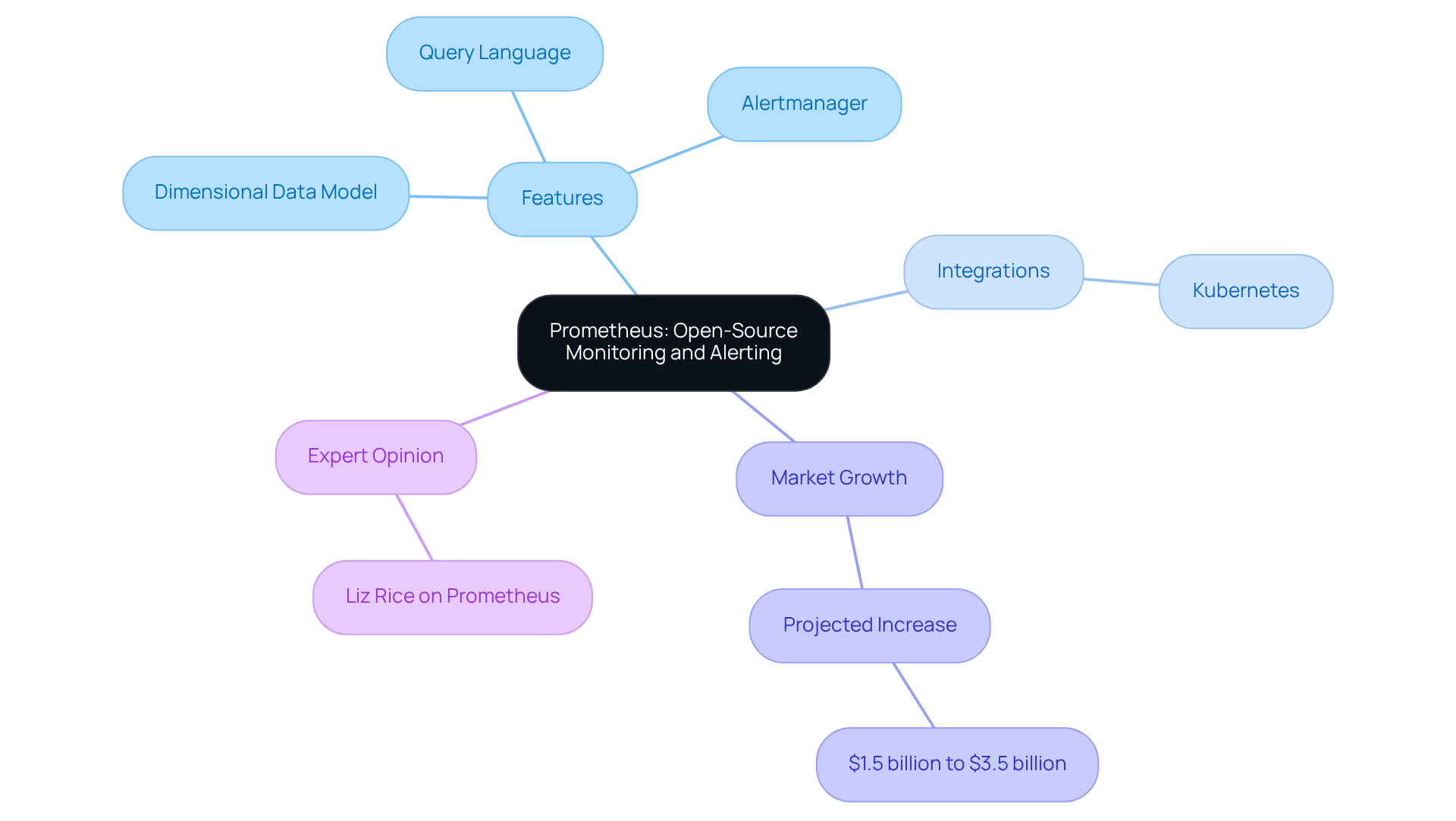 The central node represents Prometheus, with branches showing its features, integrations, market trends, and expert insights. Each branch helps you understand different aspects of how Prometheus functions and its significance in monitoring. The central node represents Prometheus, with branches showing its features, integrations, market trends, and expert insights. Each branch helps you understand different aspects of how Prometheus functions and its significance in monitoring.
