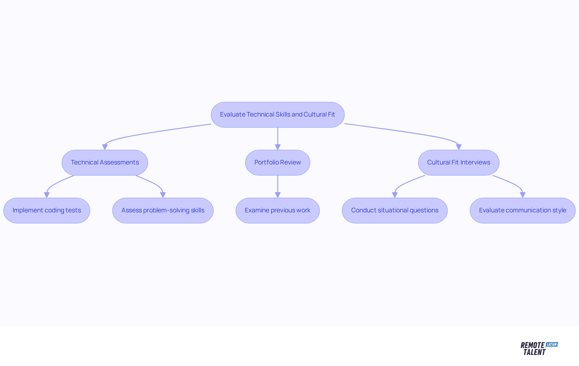 5 Best Practices for Hiring PHP Developers Offshore Effectively ...
