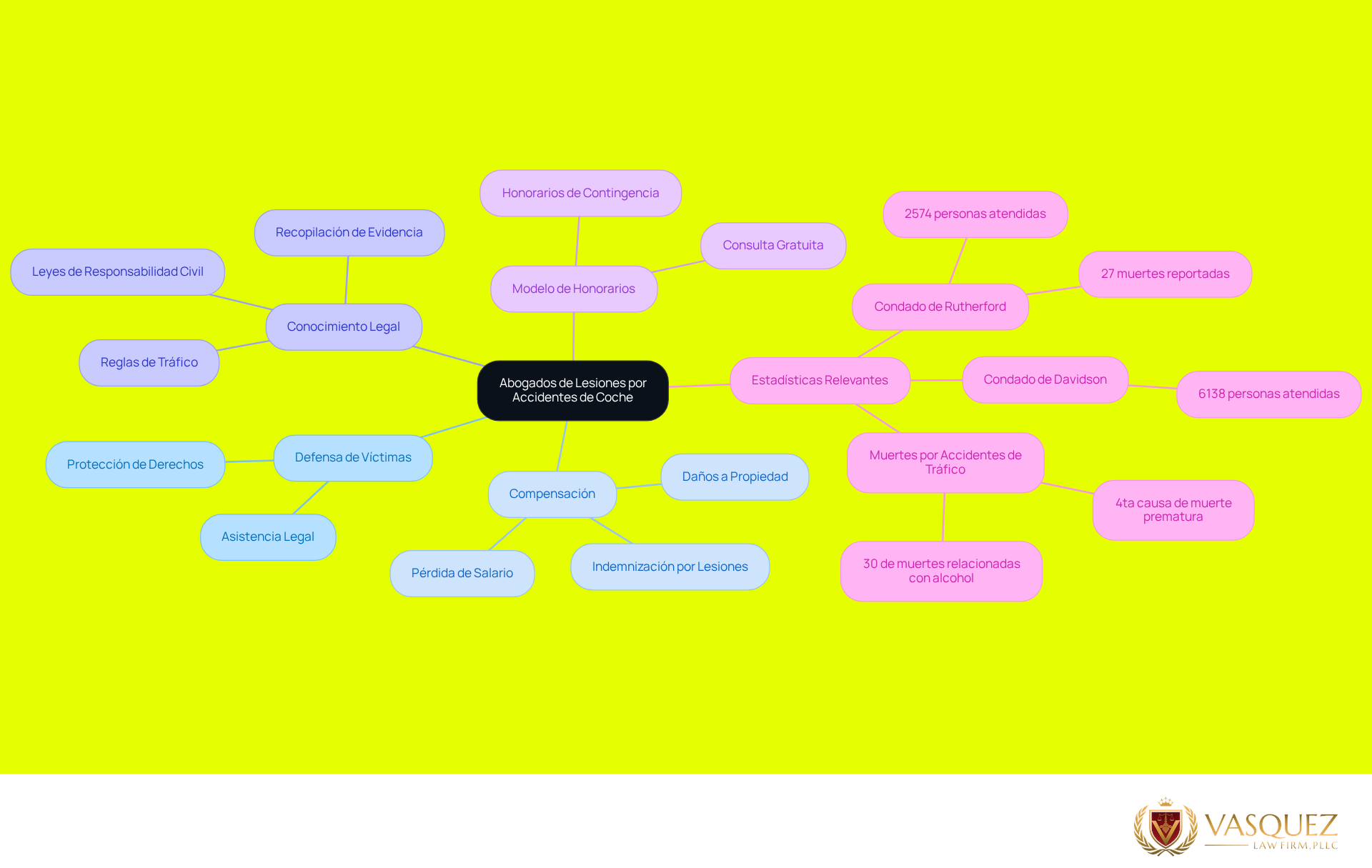 El nodo central representa el tema principal, y las ramas muestran diferentes aspectos de cómo los abogados ayudan a las víctimas de accidentes. Sigue las ramas para entender mejor cada área de apoyo que ofrecen. El nodo central representa el tema principal, y las ramas muestran diferentes aspectos de cómo los abogados ayudan a las víctimas de accidentes. Sigue las ramas para entender mejor cada área de apoyo que ofrecen.