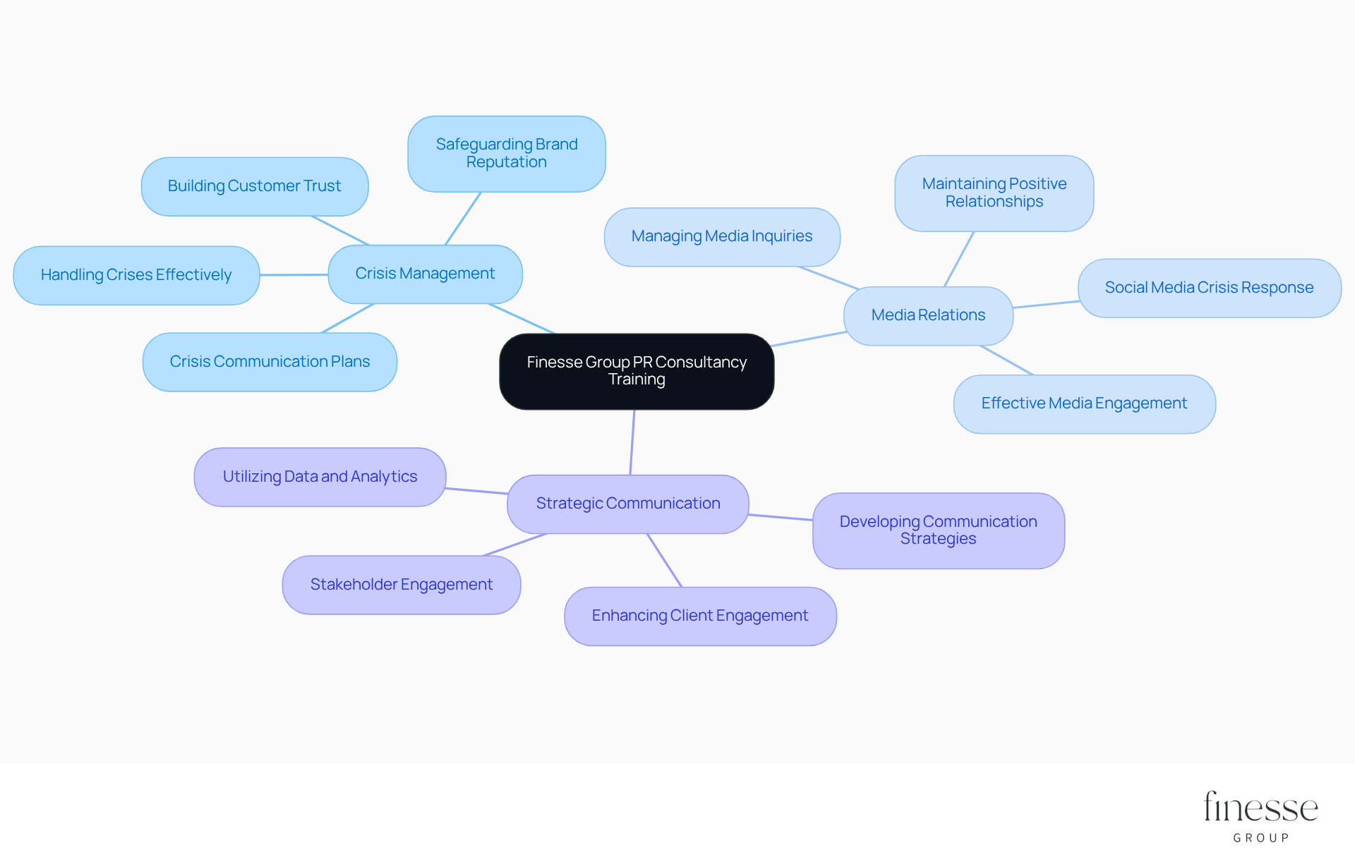 The center represents the overall training program, and the branches show specific focus areas. Each sub-branch highlights key aspects and benefits, helping readers understand the training's comprehensive approach.
