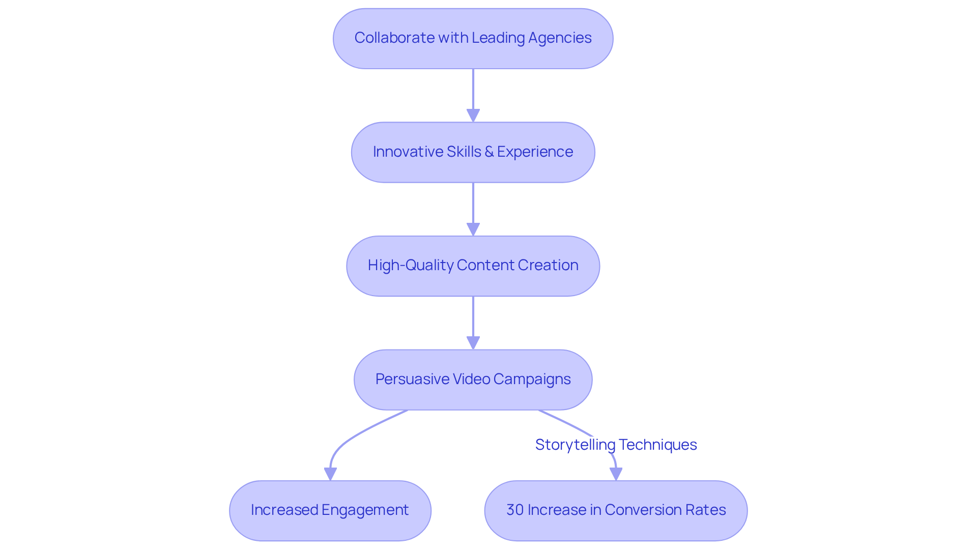 This flowchart shows how working with top advertising firms can transform your marketing—starting from collaboration, moving through innovation, and ending with increased engagement and visibility. This flowchart shows how working with top advertising firms can transform your marketing—starting from collaboration, moving through innovation, and ending with increased engagement and visibility.