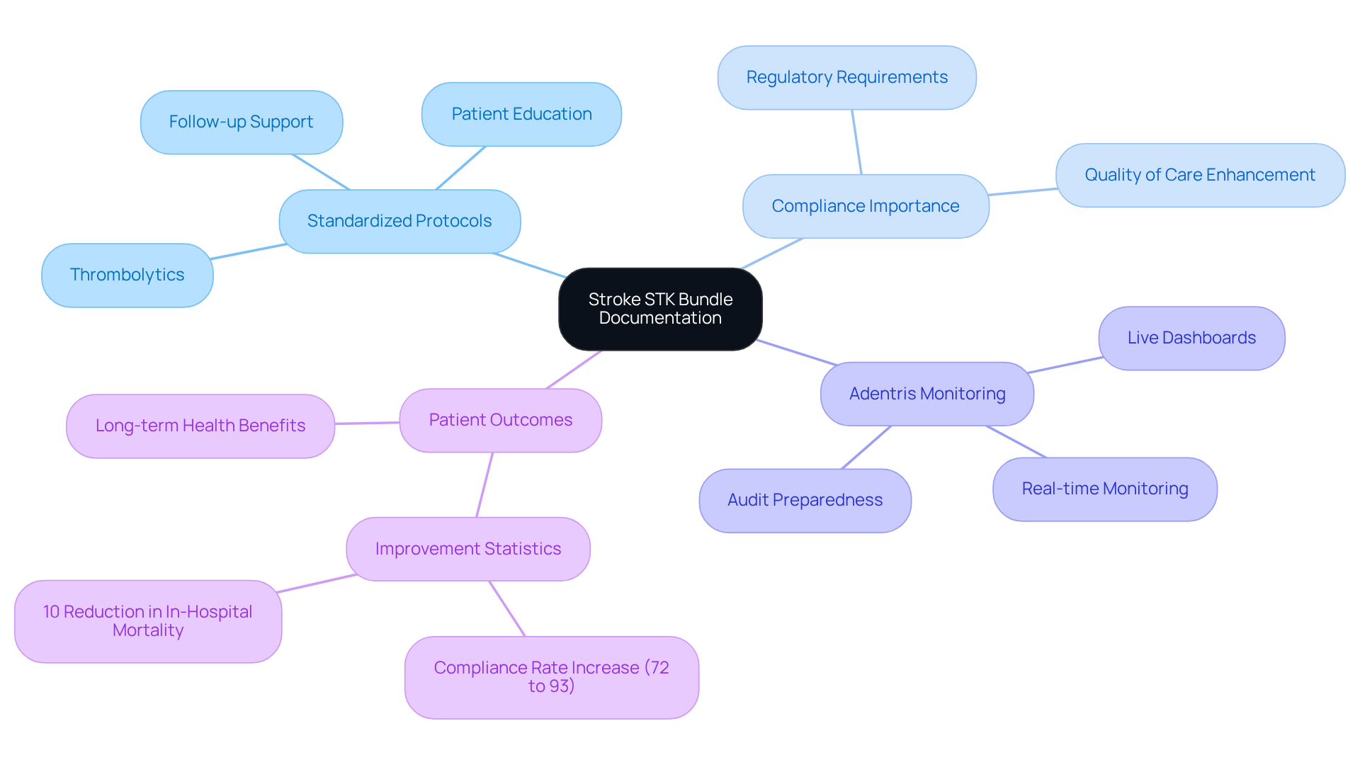 Start at the center with the Stroke STK Bundle, then explore each branch to see how it connects to protocols, compliance, monitoring, and patient outcomes. Each color represents a different aspect of the bundle, helping you understand its comprehensive nature.