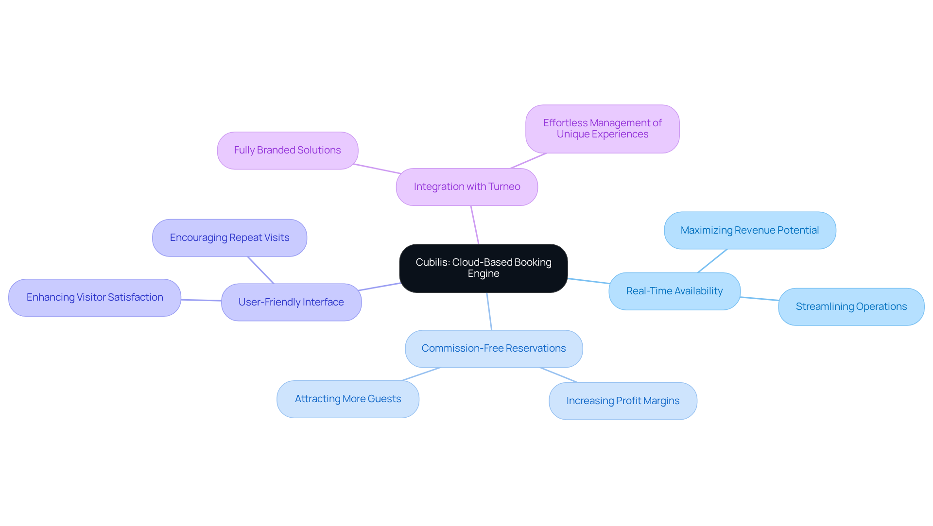 The central node represents Cubilis, and the branches show its key features and benefits. Each branch connects to specific advantages, helping you understand how the system enhances hotel reservation management.