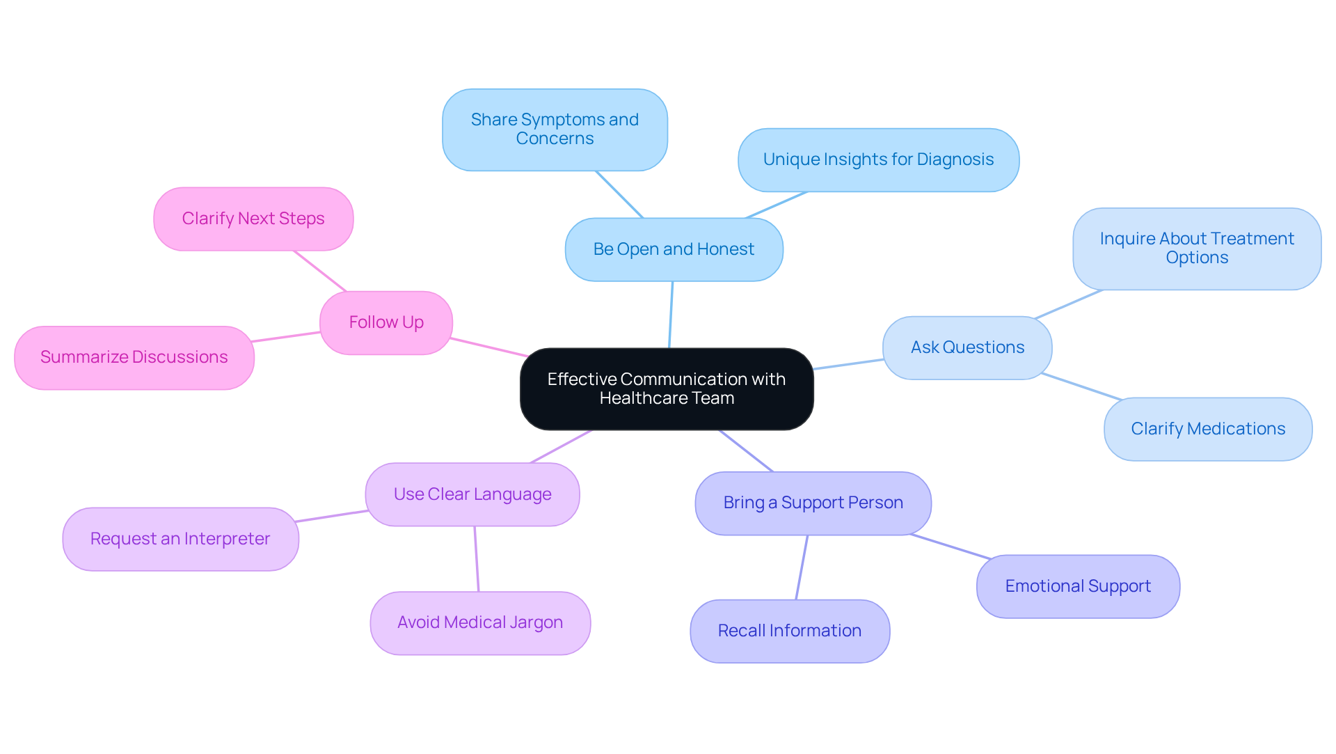 This mindmap shows how to communicate better with your healthcare team. Start at the center with the main idea, then follow the branches to see different strategies. Each branch represents a way to improve communication, helping you feel more confident and involved in your health care.