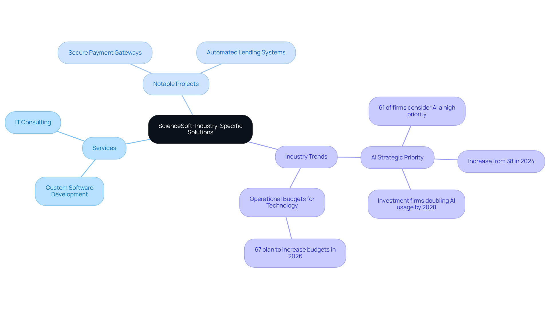 The central node represents ScienceSoft, while the branches show their services, key projects, and trends in the finance sector. Each branch helps you explore how ScienceSoft addresses diverse needs in the industry. The central node represents ScienceSoft, while the branches show their services, key projects, and trends in the finance sector. Each branch helps you explore how ScienceSoft addresses diverse needs in the industry.