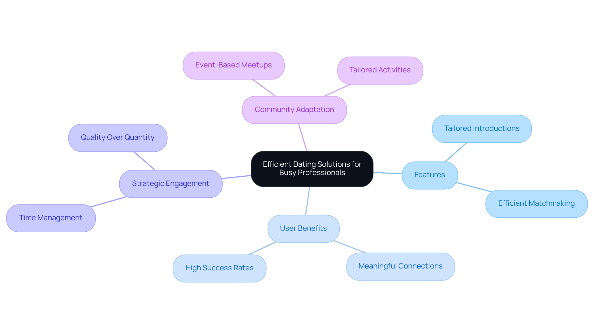 The central node represents the dating app's core purpose, while branches show its features and benefits. Each branch connects to specific aspects that cater to busy professionals, illustrating how the app enhances their dating experience.