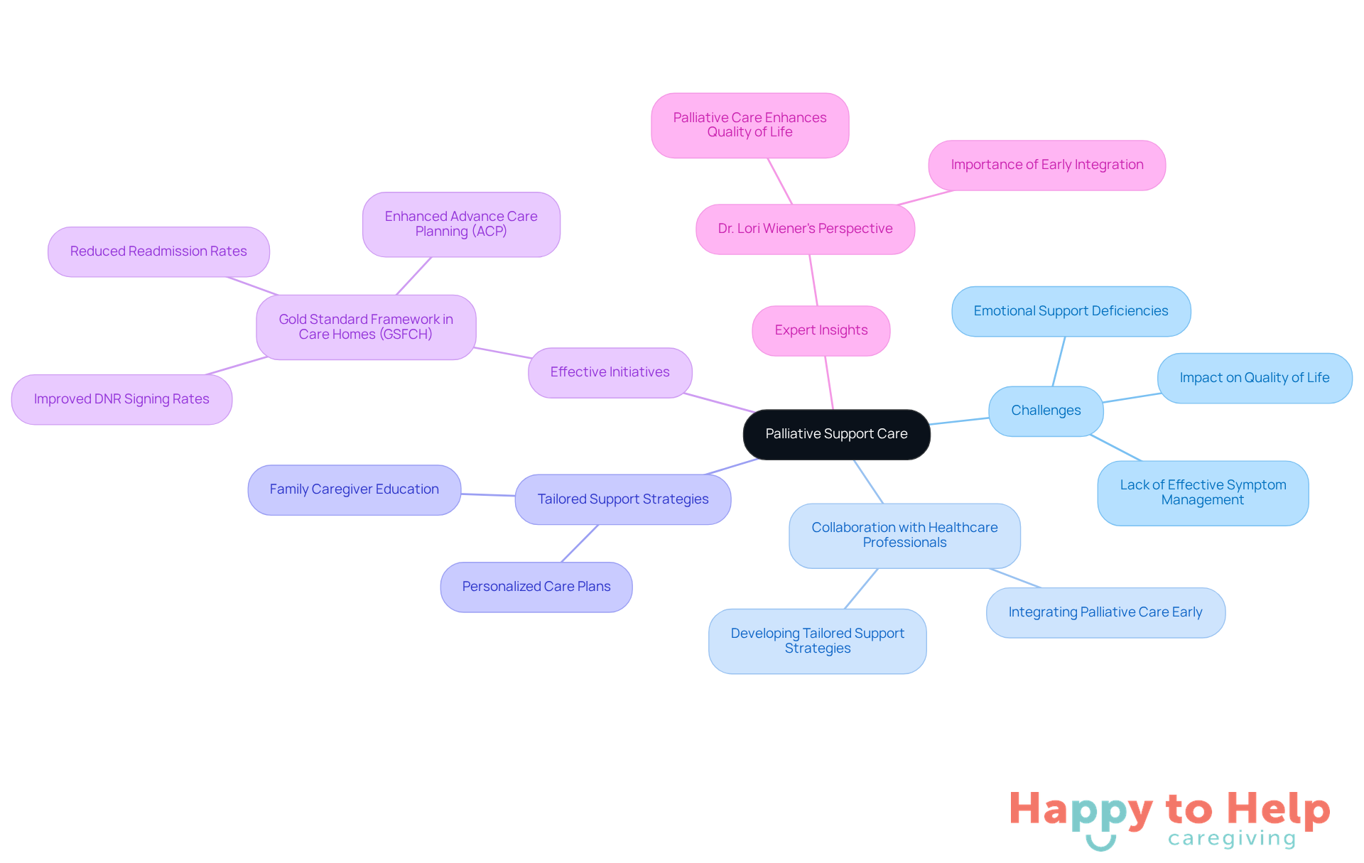 The central node represents the main topic, while the branches show different aspects of palliative support care. Each branch highlights important points, making it easy to see how they connect to improve the quality of life for seniors.