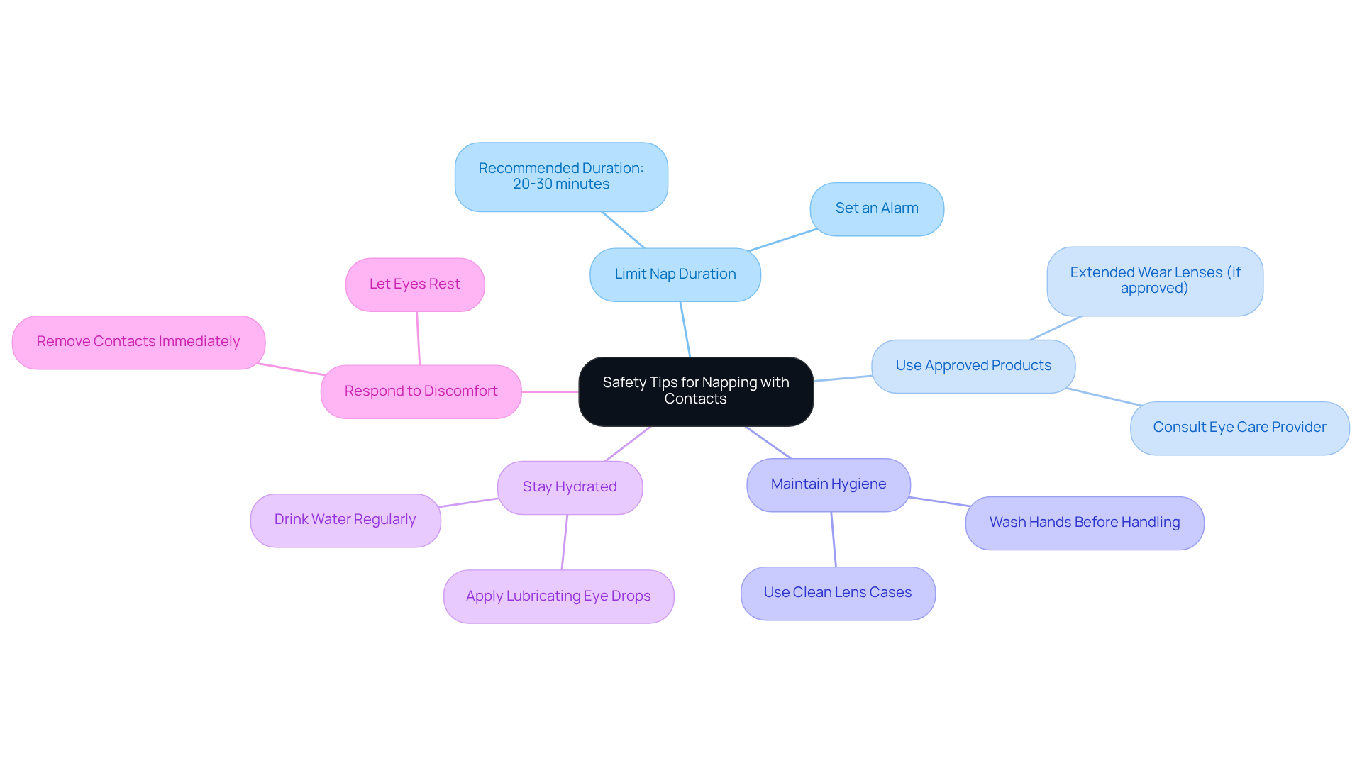 This mindmap organizes essential safety tips for napping with contact lenses. Each branch represents a key tip, helping you quickly see what you need to remember for safe napping. Follow the branches to explore each tip in detail!