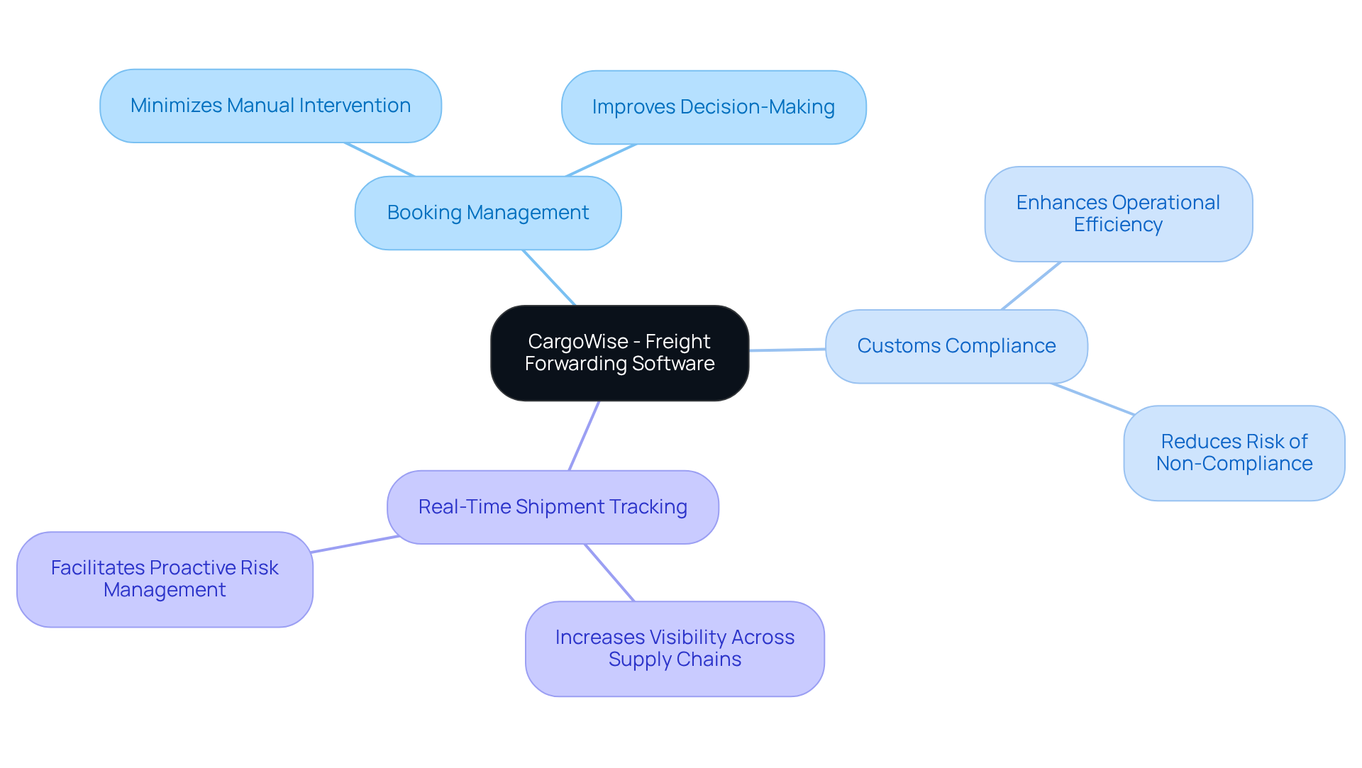The center shows the main software, and the branches represent its key features. Each feature has benefits that explain how it helps businesses improve their operations.