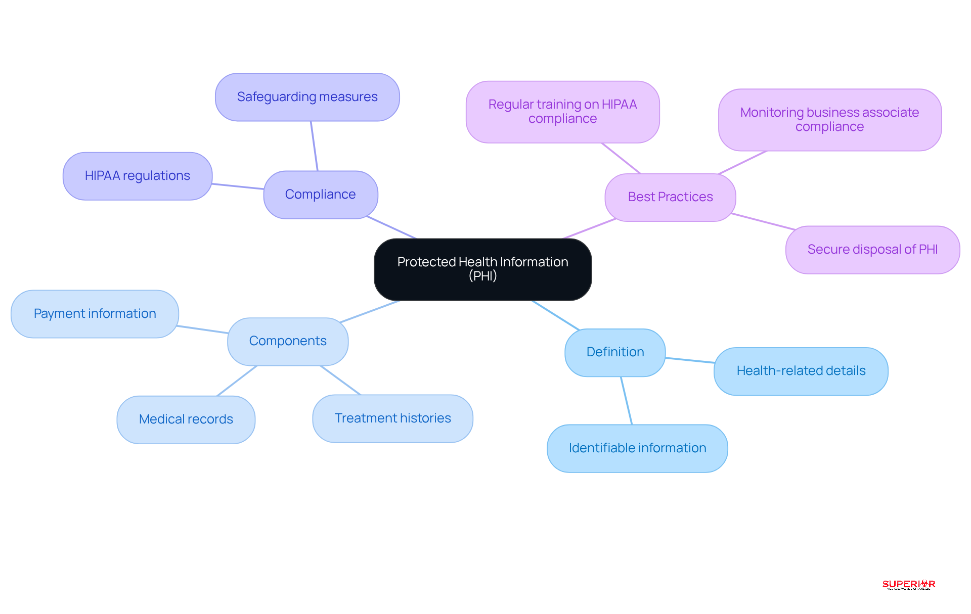 The central node represents PHI, with branches showing its definition, components, compliance requirements, and best practices. Each branch helps you explore different aspects of PHI and how it is protected.