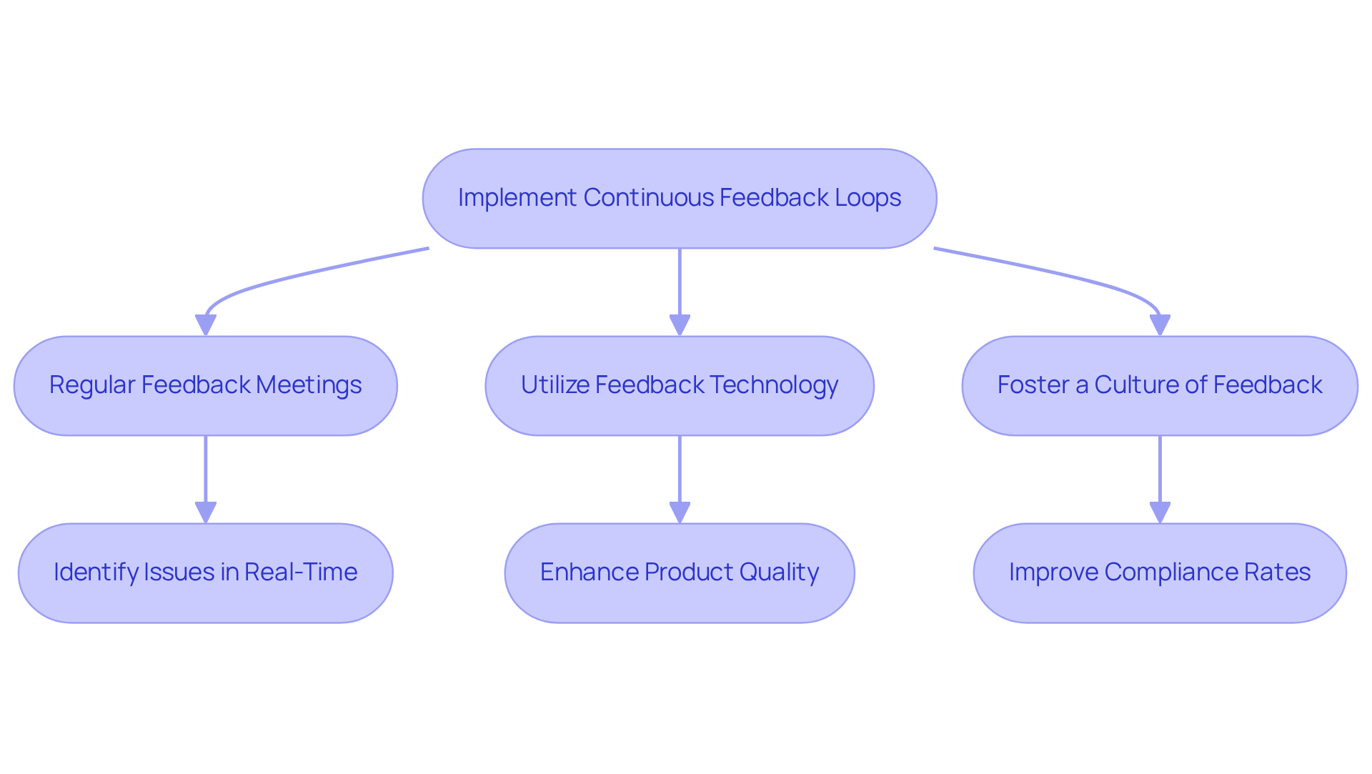 Follow the arrows to see how implementing feedback loops leads to better quality and compliance. Each box represents a step or outcome in the process.