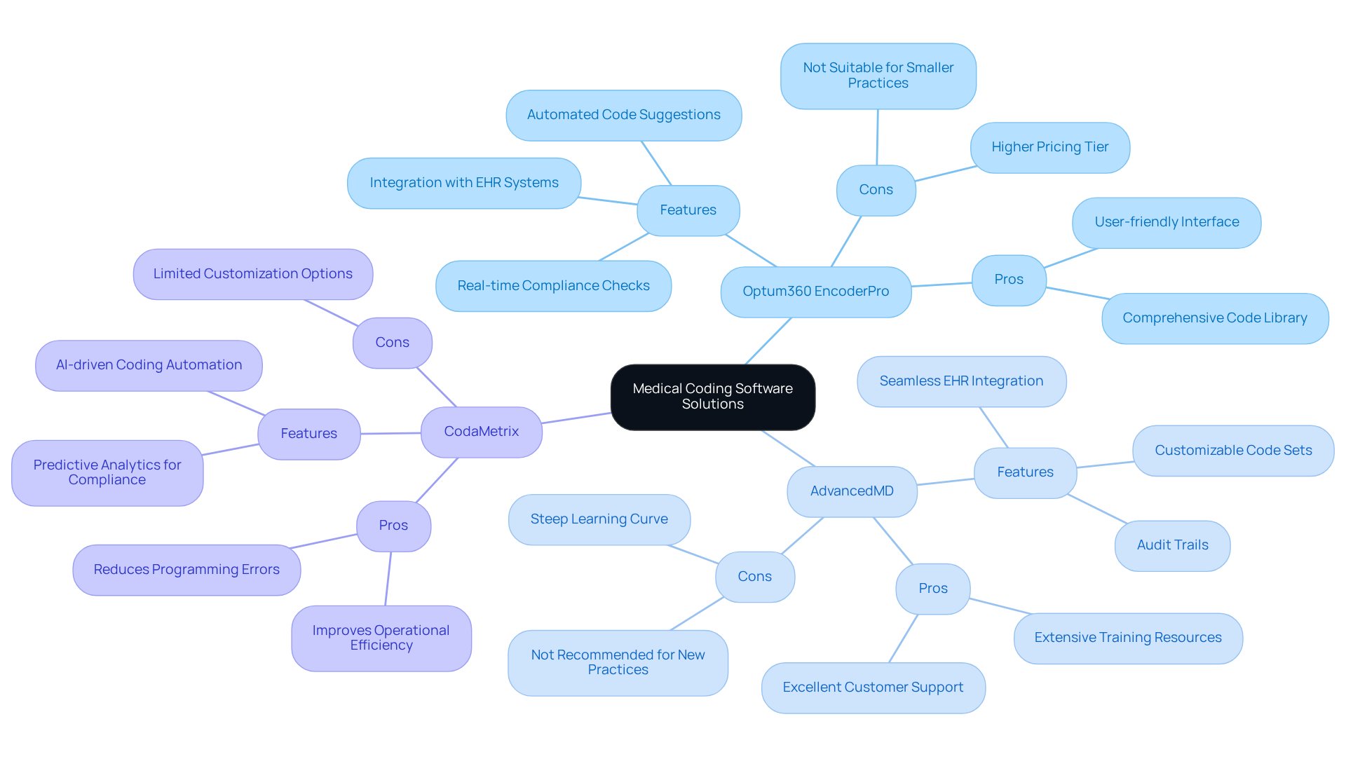 This mindmap shows the main software solutions for medical coding. Each branch represents a different software, and you can see its features, advantages, and disadvantages. This way, you can quickly compare what each software offers and decide which one might be the best fit for your needs.