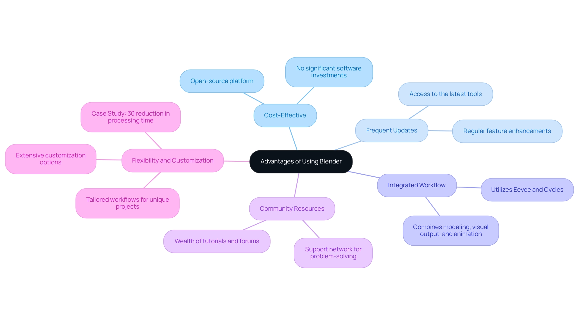 Each branch represents a specific advantage of Blender, with sub-branches providing additional details or examples.