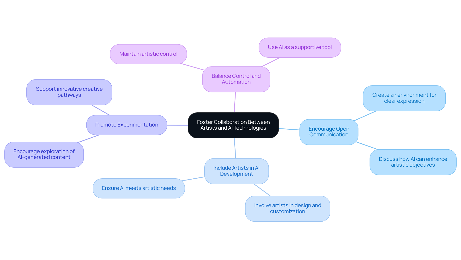 The central node represents the main goal of collaboration, while each branch shows a specific strategy to achieve that goal. The sub-branches provide additional details, helping you see how each strategy contributes to the overall partnership.