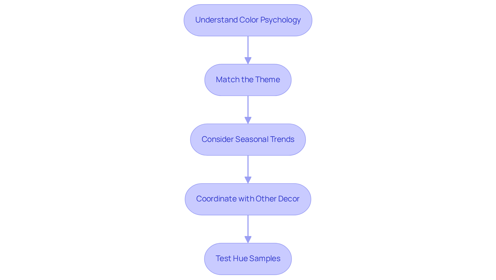 Each box represents a key step in choosing the perfect color for your event. Follow the arrows to see how each step builds on the previous one, helping you create a beautiful and cohesive atmosphere.