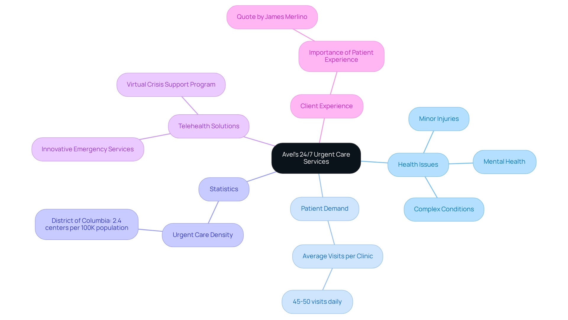 The central node represents Avel's urgent care services, and the branches illustrate various aspects such as health issues addressed and patient demand. Follow the branches to explore how these elements are interconnected. The central node represents Avel's urgent care services, and the branches illustrate various aspects such as health issues addressed and patient demand. Follow the branches to explore how these elements are interconnected.