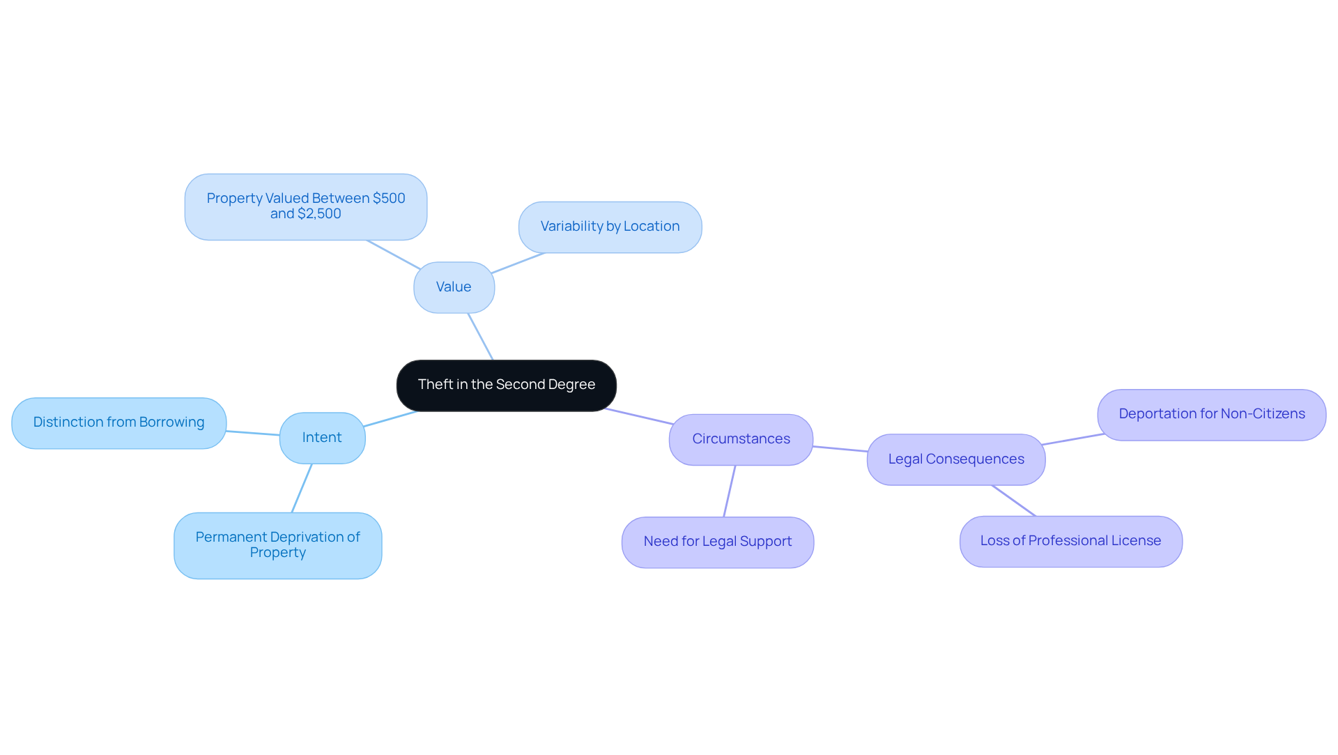 This mindmap starts with the main concept of theft in the second degree at the center. Each branch represents a key element of the offense, helping you see how they connect and what they mean for your case.