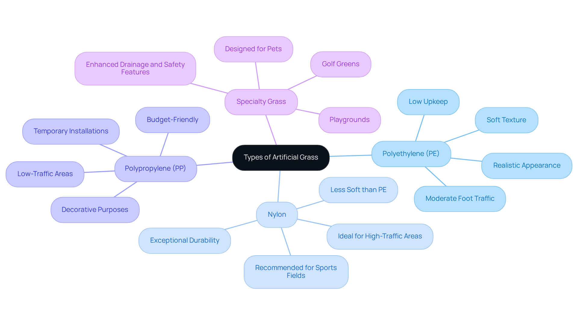 The central node represents the main topic, while each branch shows a different type of artificial grass. Follow the branches to learn about the unique benefits and uses of each type.