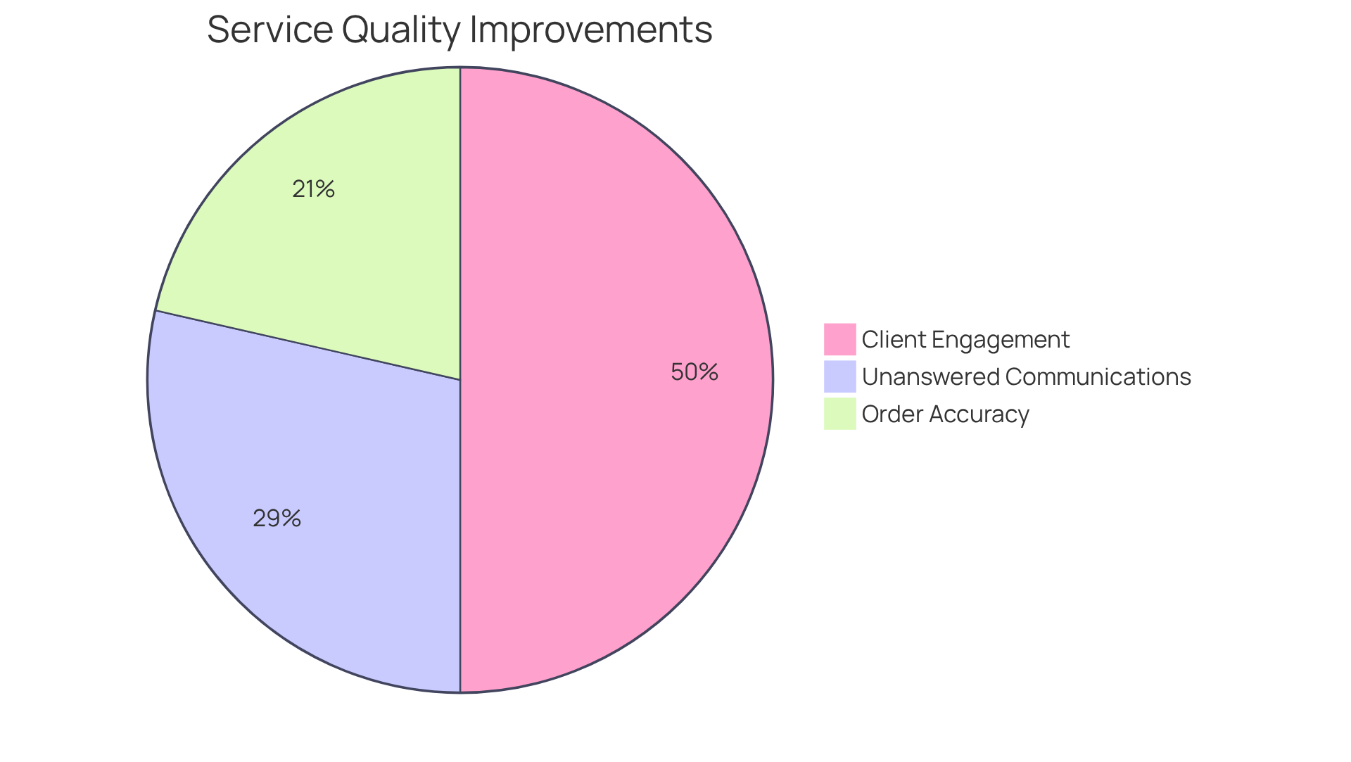 Each slice of the pie shows how much each improvement contributes to the overall service enhancement - the larger the slice, the more significant the impact.