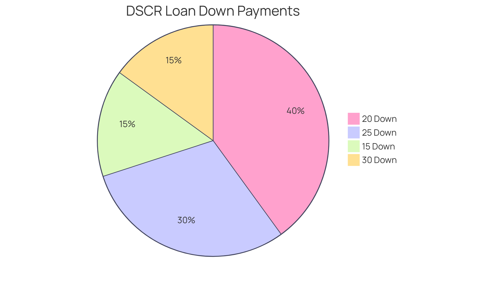 Each slice of the pie shows the percentage of the down payment required for different borrower profiles. The smaller slice (15%) indicates a lower requirement for strong borrowers, while the larger slice (30%) represents higher risks that necessitate a larger down payment.