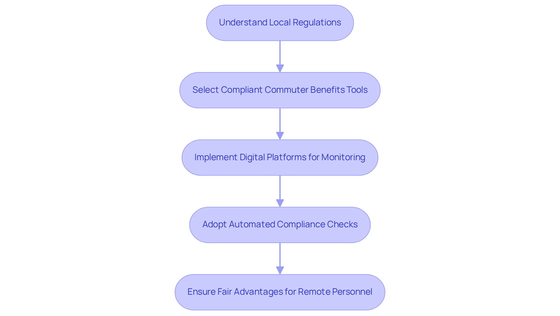 Follow the arrows to see the steps employers should take to manage compliance effectively. Each box represents a key action in the process, starting from understanding regulations to ensuring that all remote staff benefit fairly.