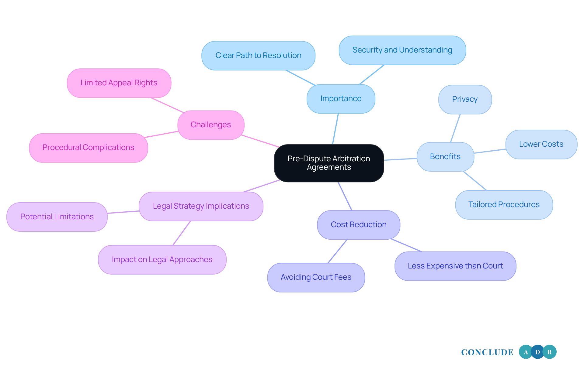 The central node represents the main topic, while the branches show different aspects and benefits of these agreements. Follow the branches to explore how they can impact conflict resolution. The central node represents the main topic, while the branches show different aspects and benefits of these agreements. Follow the branches to explore how they can impact conflict resolution.
