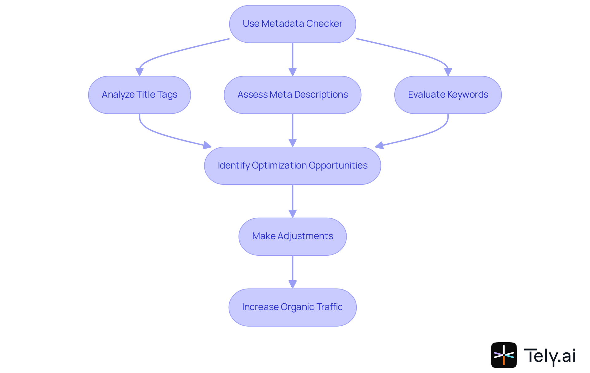 Follow the arrows to see how using a metadata checker can help improve your content and boost your marketing results. Each step shows what you analyze and how it leads to better visibility and traffic.