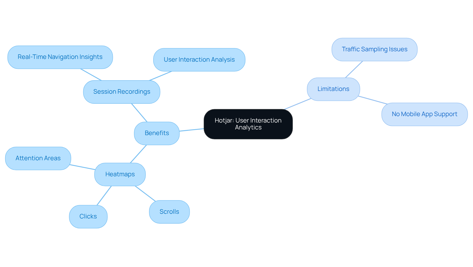 This mindmap starts with Hotjar at the center, branching out to show its benefits like heatmaps and session recordings, as well as its limitations. Each branch helps you understand how these elements connect and impact user experience. This mindmap starts with Hotjar at the center, branching out to show its benefits like heatmaps and session recordings, as well as its limitations. Each branch helps you understand how these elements connect and impact user experience.