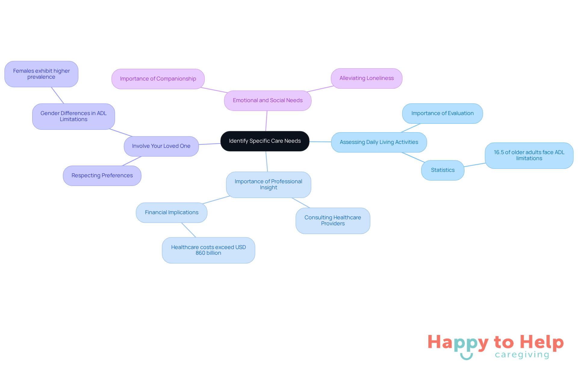 The central node represents the main topic, while the branches show different categories of care needs. Each sub-branch provides specific details or actions related to that category, helping caregivers understand the comprehensive support required.