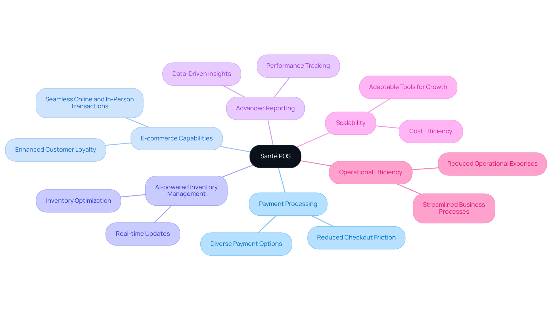 The center represents the Santé POS system, with branches showing its key features. Each feature has sub-points that explain how it benefits liquor stores, making it easy to understand the comprehensive nature of the solution.