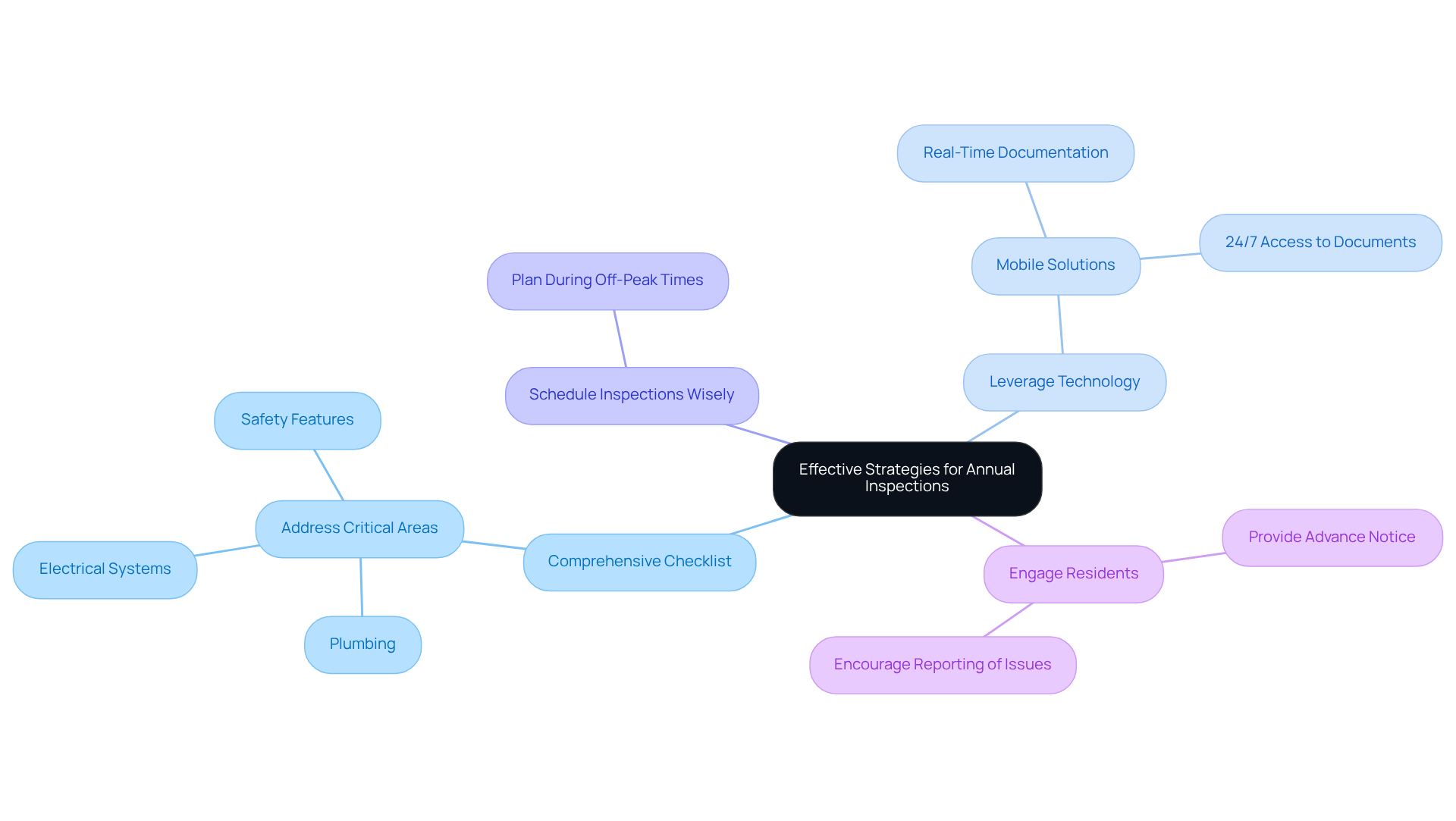 This mindmap starts with the main idea of conducting effective annual inspections. Each branch represents a key strategy, and the sub-branches provide more details on how to implement those strategies. Follow the branches to see how each strategy contributes to successful inspections.