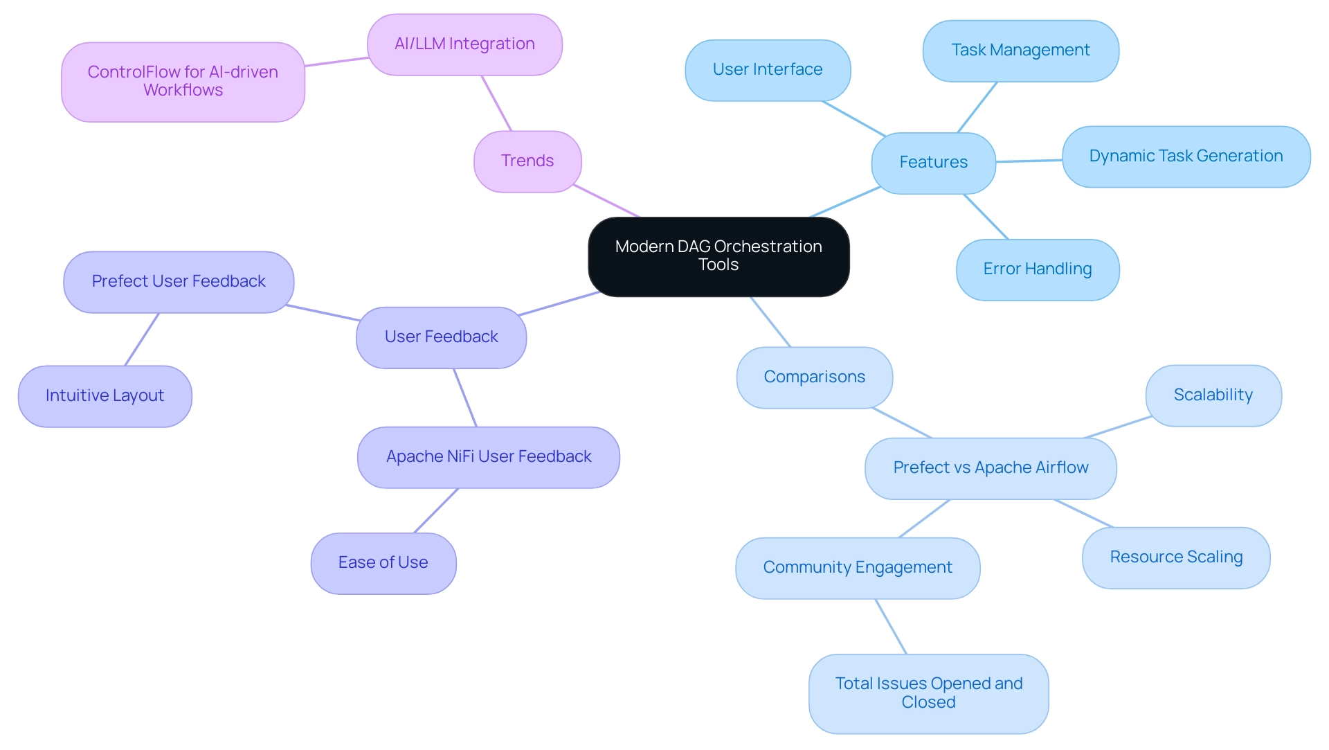 The central node represents the focus on orchestration tools, with branches indicating features, comparisons, user feedback, and emerging trends in the industry.