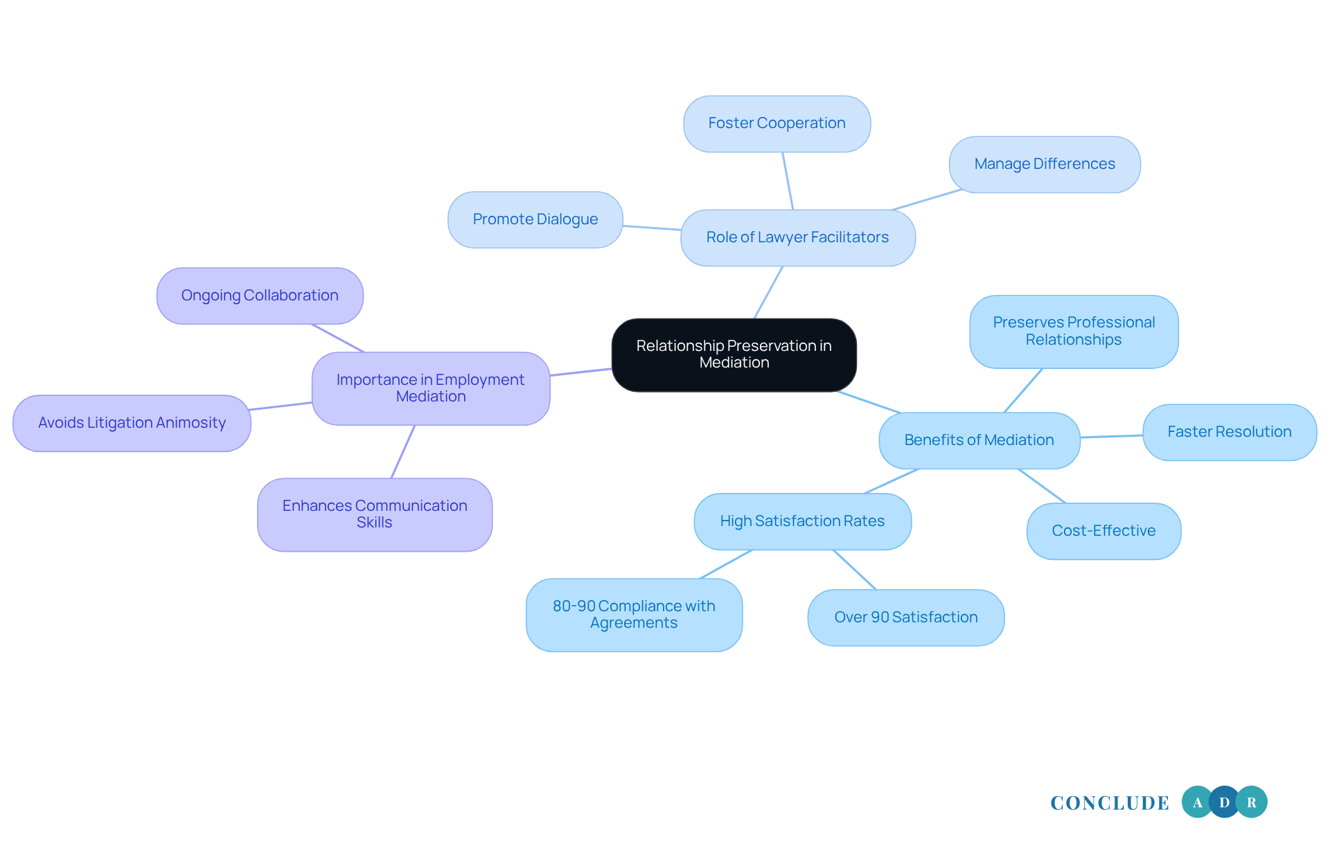 The center represents the main idea of preserving relationships through mediation, while the branches highlight the benefits and roles that contribute to this goal.