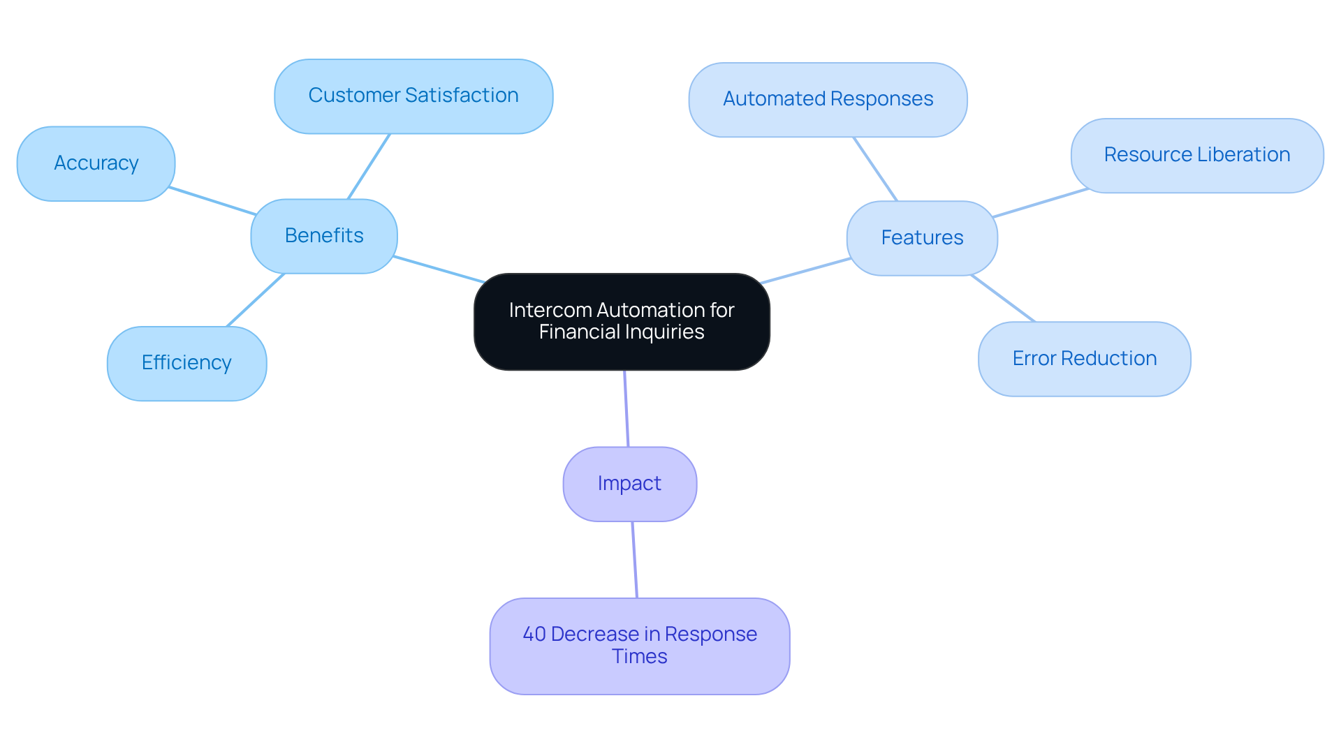 The center shows Intercom's automation, with branches illustrating the benefits, features, and overall impact on customer support. Each branch helps you understand how automation enhances financial inquiry handling. The center shows Intercom's automation, with branches illustrating the benefits, features, and overall impact on customer support. Each branch helps you understand how automation enhances financial inquiry handling.