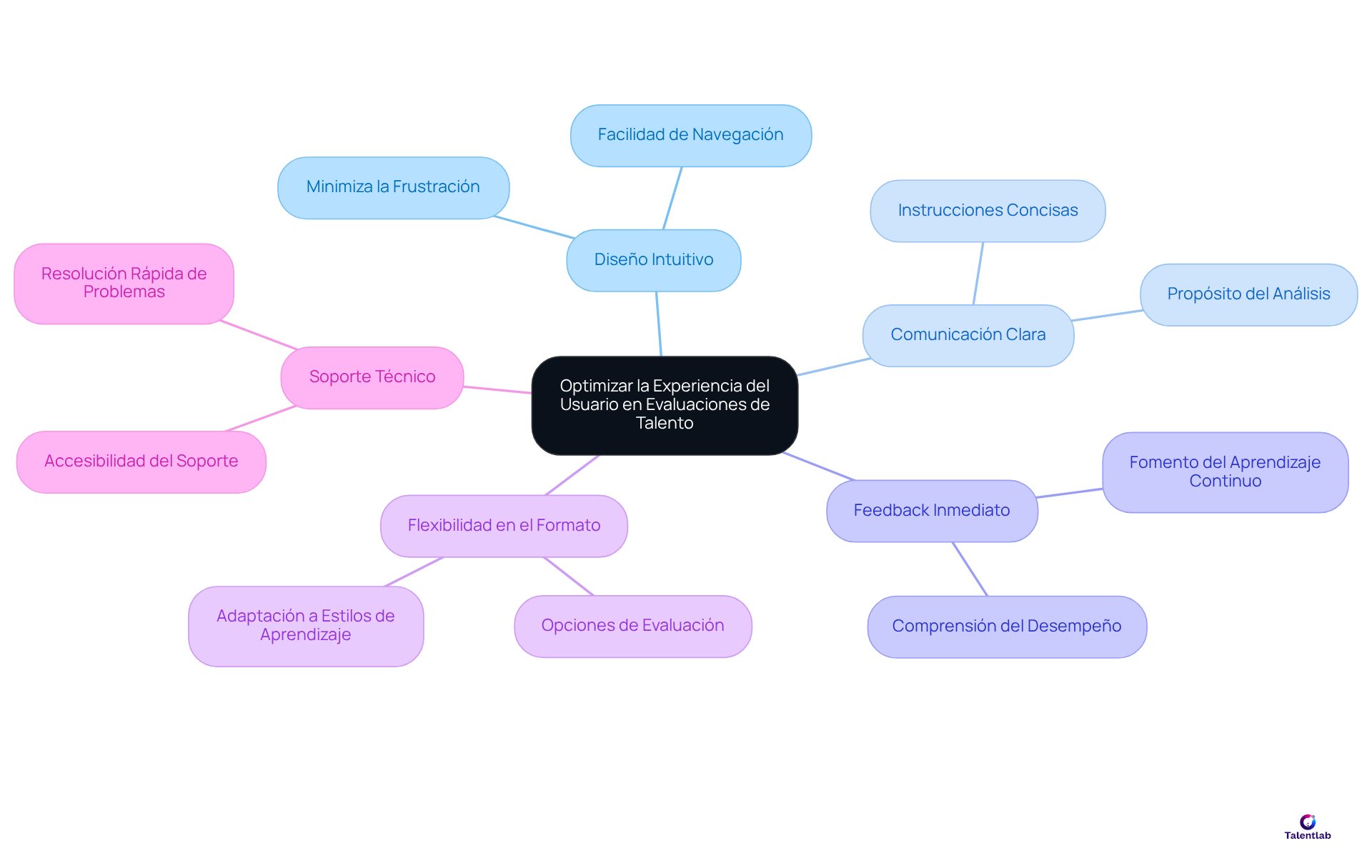 Este mapa mental muestra los elementos esenciales para mejorar la experiencia del usuario en las evaluaciones de talento. Cada rama representa un aspecto importante que contribuye a una evaluación más efectiva y satisfactoria. Este mapa mental muestra los elementos esenciales para mejorar la experiencia del usuario en las evaluaciones de talento. Cada rama representa un aspecto importante que contribuye a una evaluación más efectiva y satisfactoria.