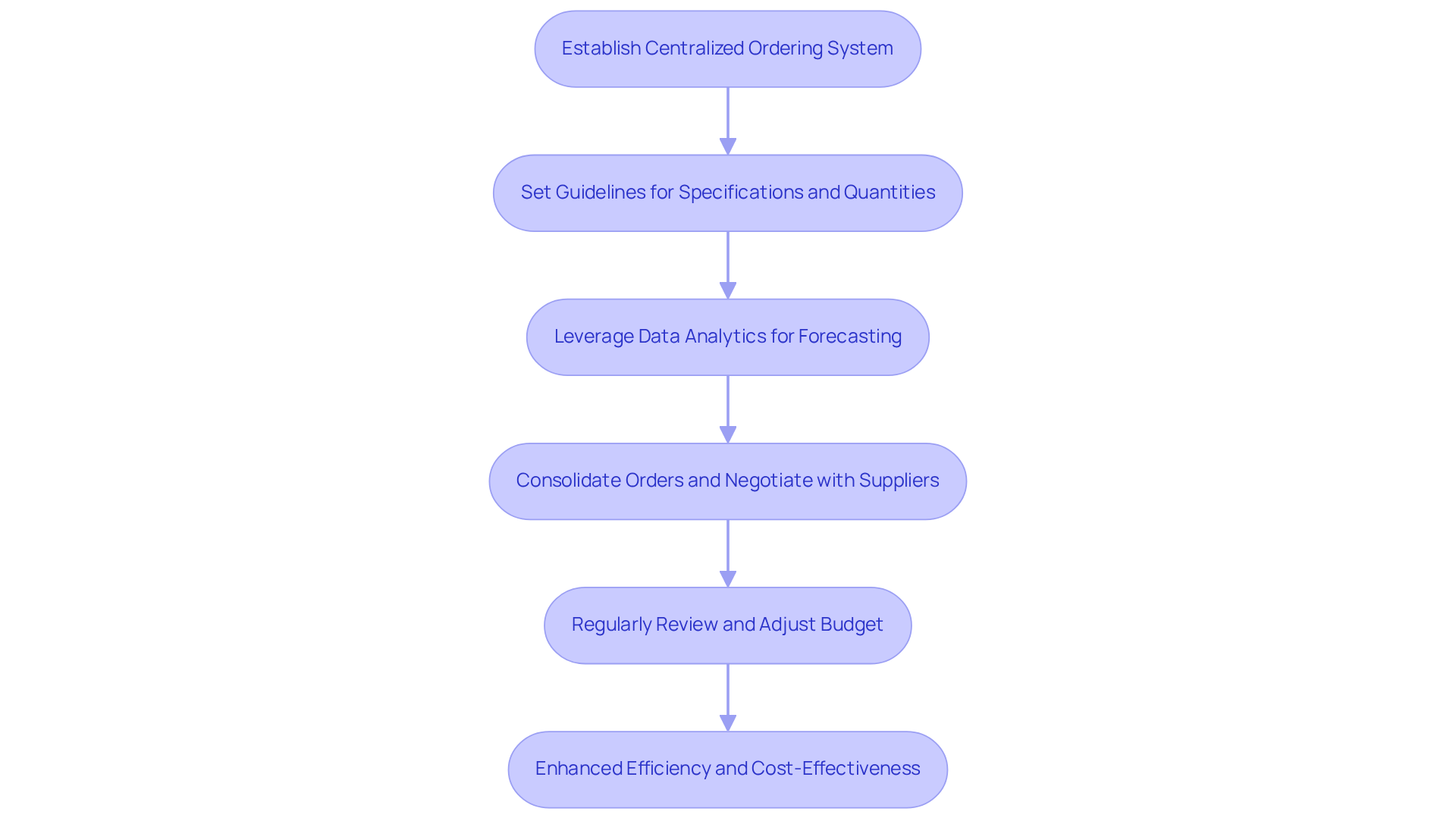 Each box represents a step in the process of improving procurement and budgeting. Follow the arrows to see how each step leads to the next, ultimately enhancing efficiency and cost-effectiveness.