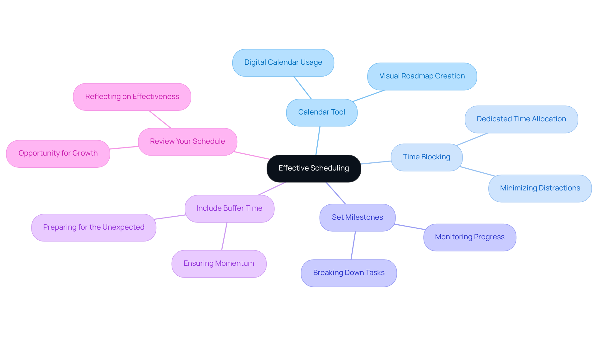 The center represents the main idea of effective scheduling, while the branches show different strategies you can use. Each strategy helps you manage your tasks better, making it easier to see how they all connect.