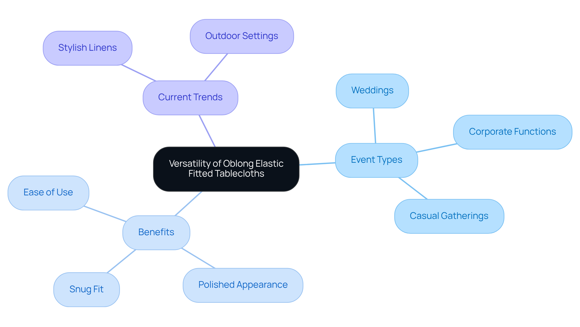 The central node represents the main topic, while the branches show different aspects related to the versatility of these tablecloths. Each color-coded branch helps you easily identify the categories and their specific points.