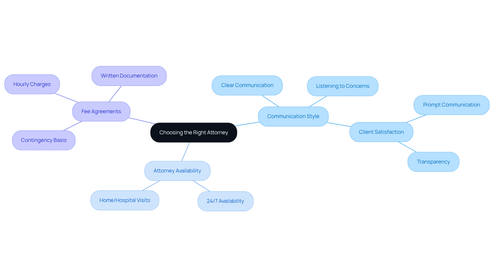This mindmap helps you navigate the important factors in selecting an attorney. Start at the center with the main topic, then explore the branches to see how communication style, availability, and fee agreements play a role in your decision-making process.