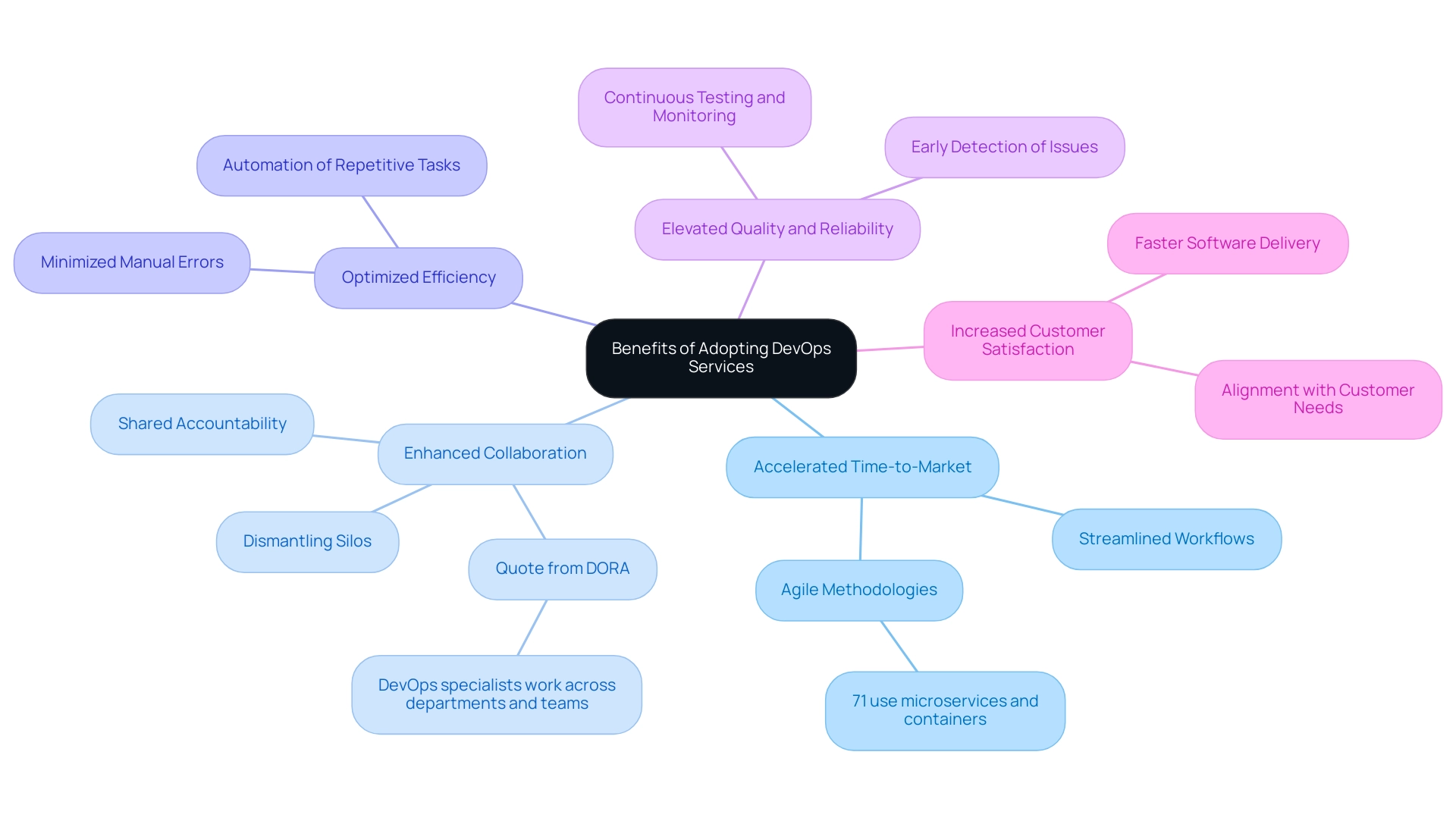 Each branch represents a distinct benefit of adopting DevOps services, with colors differentiating the branches for clarity.