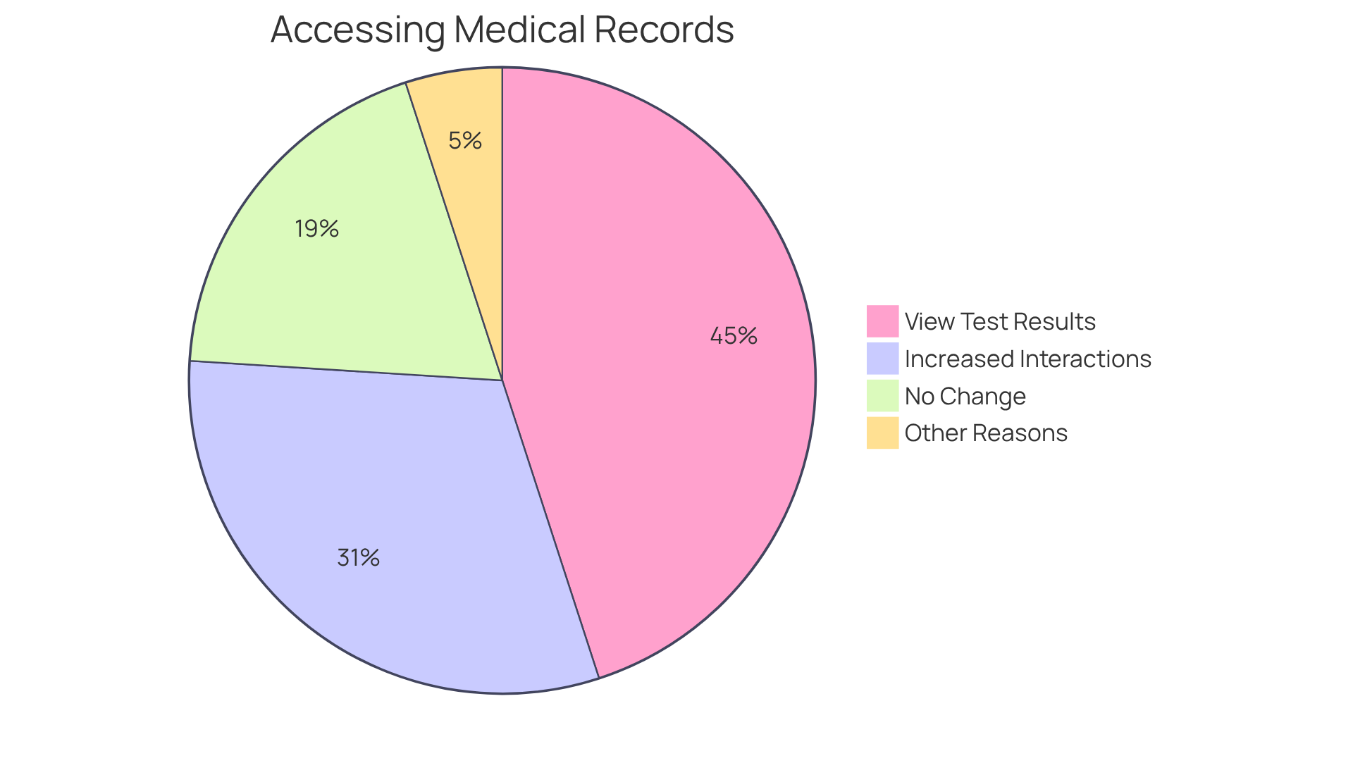 This chart shows how many people access their medical records for different reasons. The bigger the slice, the more people chose that reason. It also highlights how organizations are interacting more with patients, showing the positive impact of cloud-based systems.