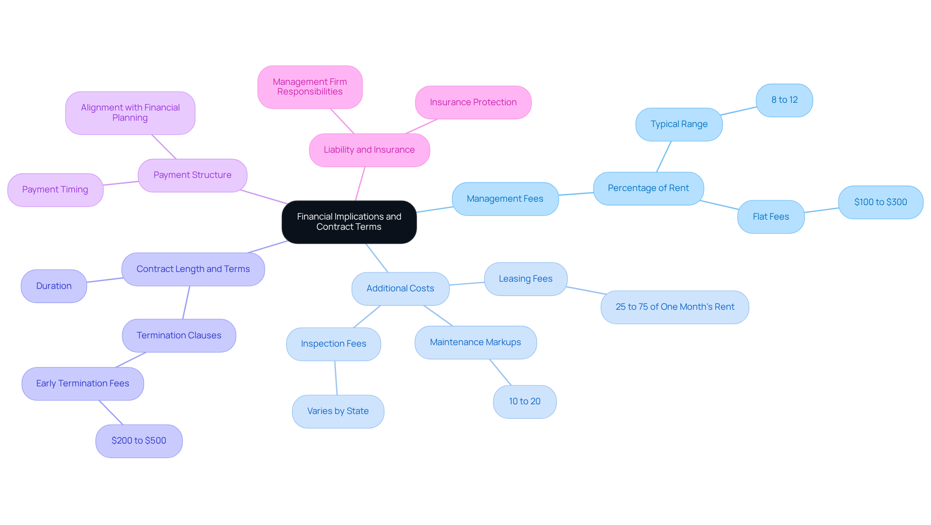The center represents the main topic, and each branch shows a different aspect to consider when selecting a management company. Follow the branches to see detailed points under each category.