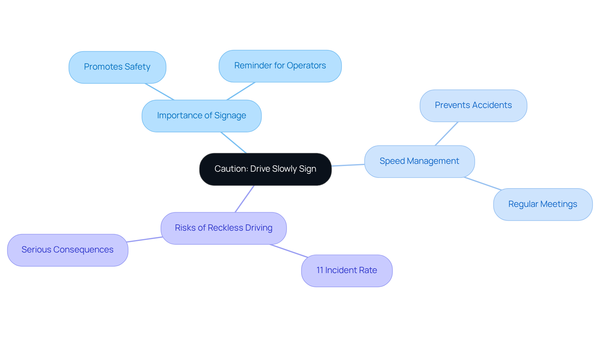 This mindmap starts with the main idea of the safety sign at the center. Each branch represents a key aspect of why the sign is important, how speed management helps, and the risks of not following these guidelines. Follow the branches to understand the connections and implications.